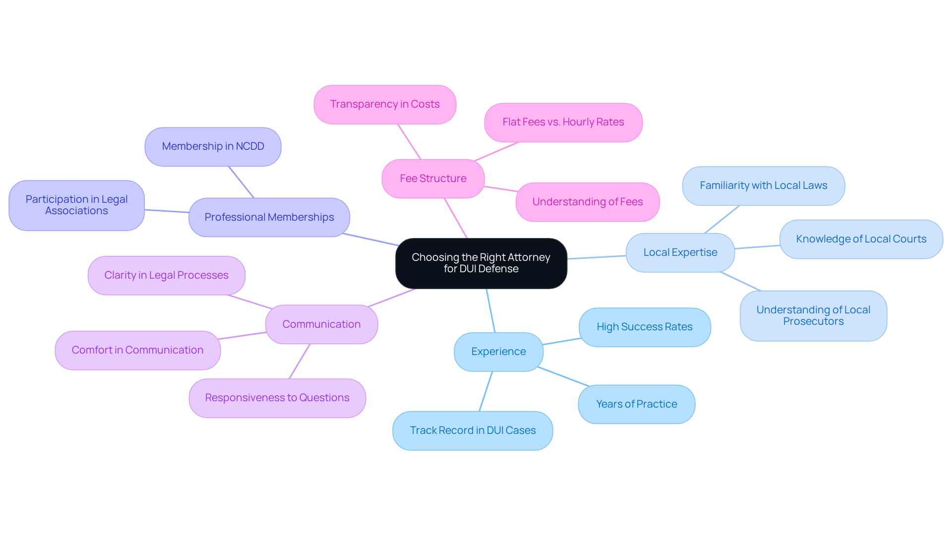 This mindmap helps you visualize the key factors to consider when selecting a DUI attorney. Start at the center with the main topic, then follow the branches to explore each important aspect that can influence your choice. This mindmap helps you visualize the key factors to consider when selecting a DUI attorney. Start at the center with the main topic, then follow the branches to explore each important aspect that can influence your choice.