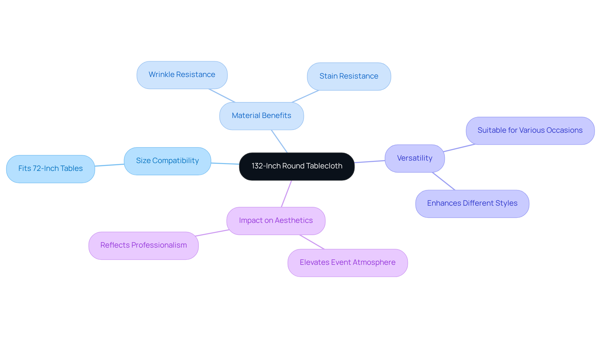 The center represents the tablecloth, and the branches show its features and benefits. Each branch helps you understand how the tablecloth fits into event planning and enhances the overall look.