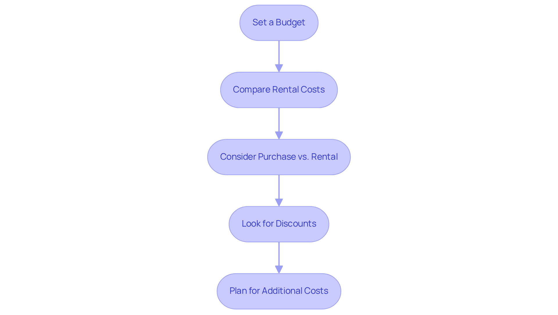 Follow the arrows from the top to the bottom to see the steps you need to take when planning your tablecloth budget. Each box represents a key action to help you make informed decisions.