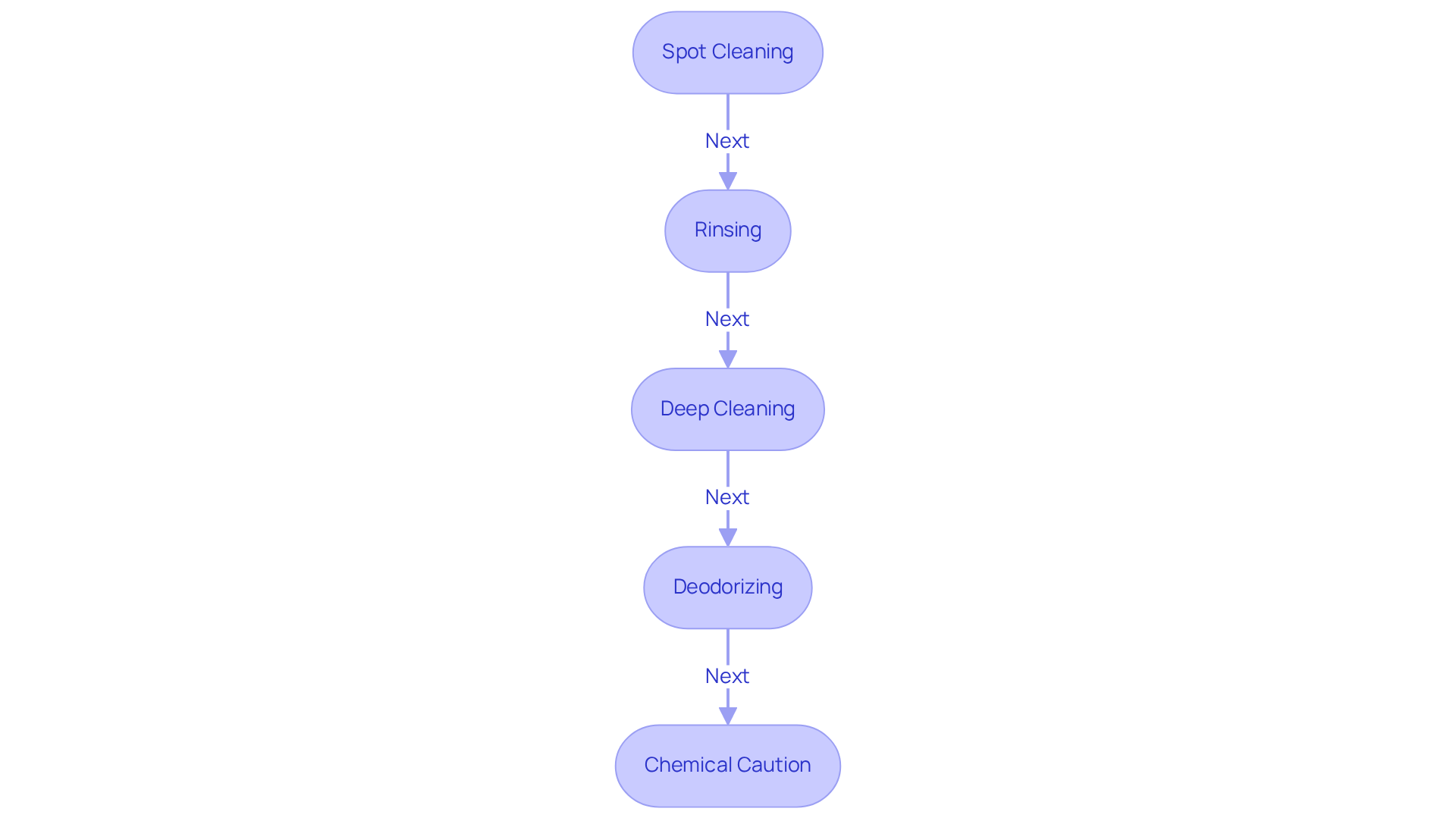 Each box shows a specific cleaning technique. Follow the arrows to see the recommended order of actions for maintaining your synthetic pet turf.