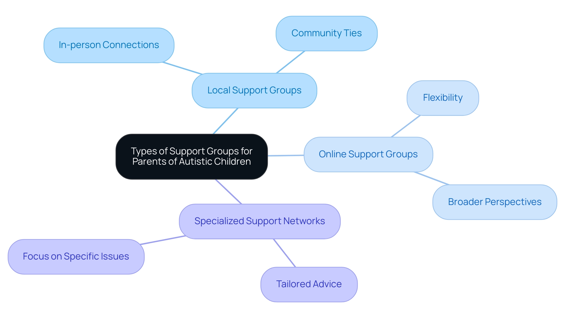 The central node represents the main topic, with branches indicating the types of support groups and their specific characteristics.