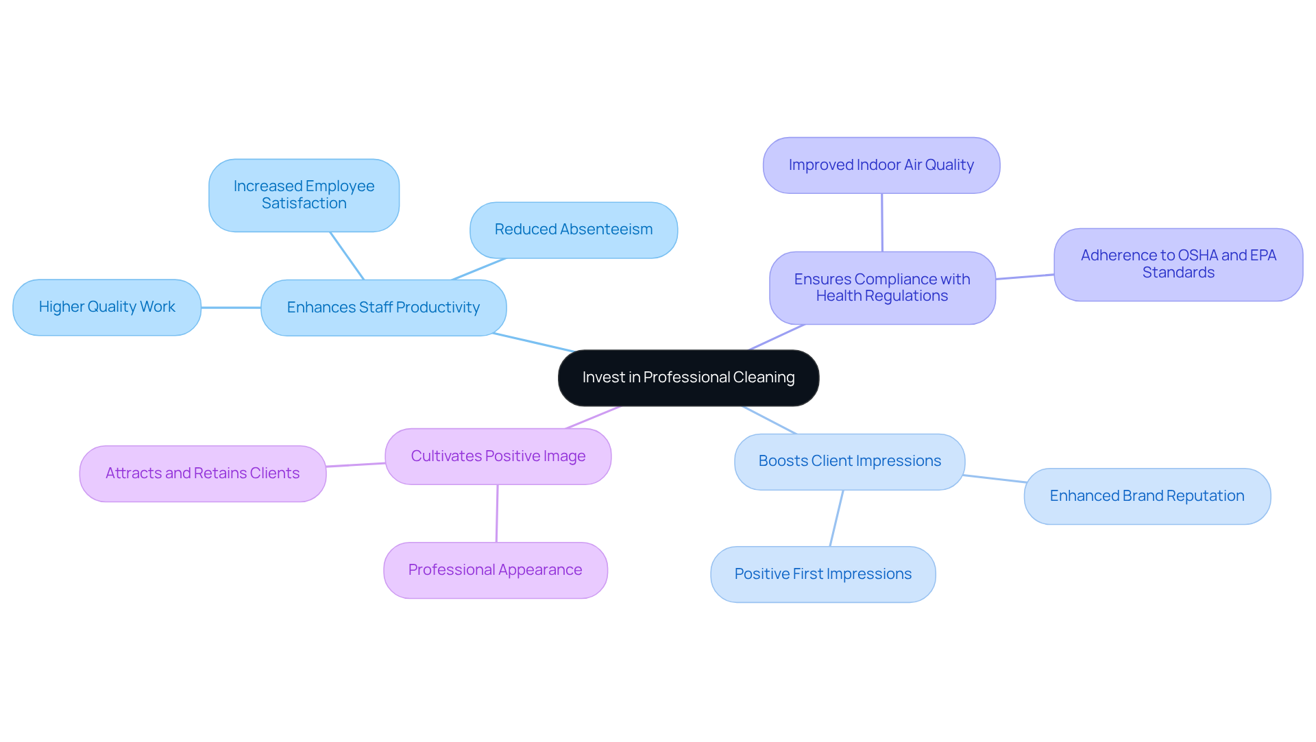 The central node represents the main idea, while the branches show the key benefits of professional cleaning. Each benefit can lead to specific outcomes, illustrating how cleanliness contributes to long-term business success.