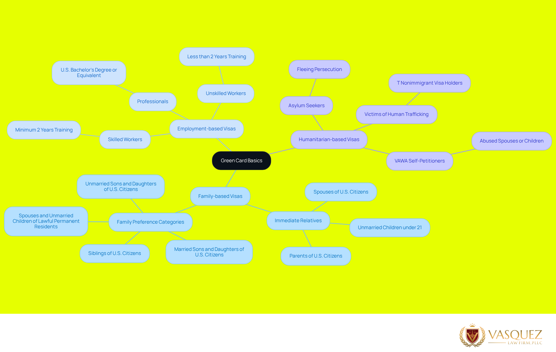 This mindmap starts with the central idea of green card basics and branches out into different categories of residency permits. Each branch represents a pathway to obtaining a green card, helping you visualize the options available for undocumented immigrants seeking legal status.