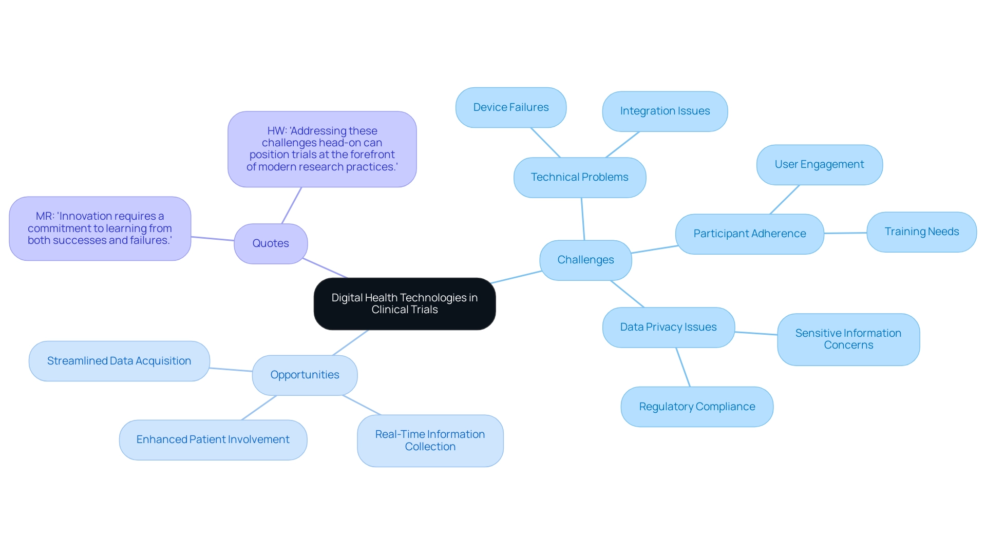 Branches represent either challenges (in one color) or opportunities (in another color); quotes are linked to relevant challenges or opportunities.