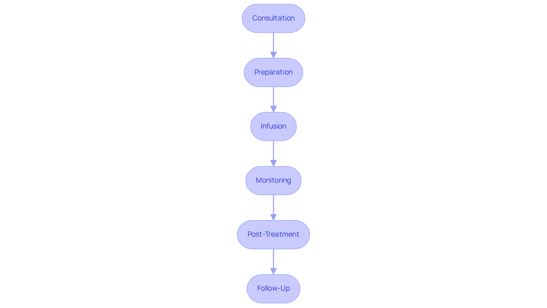 Each box represents a step in your IV therapy journey. Follow the arrows to see how one step leads to the next, helping you understand what to expect during the process. Each box represents a step in your IV therapy journey. Follow the arrows to see how one step leads to the next, helping you understand what to expect during the process.