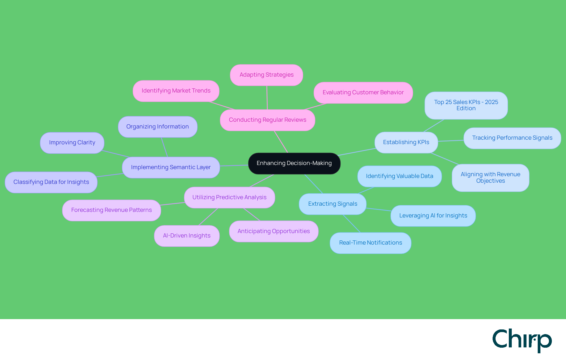 Start at the center with the main goal of improving decision-making, then explore each strategy and its benefits as you follow the branches outward.