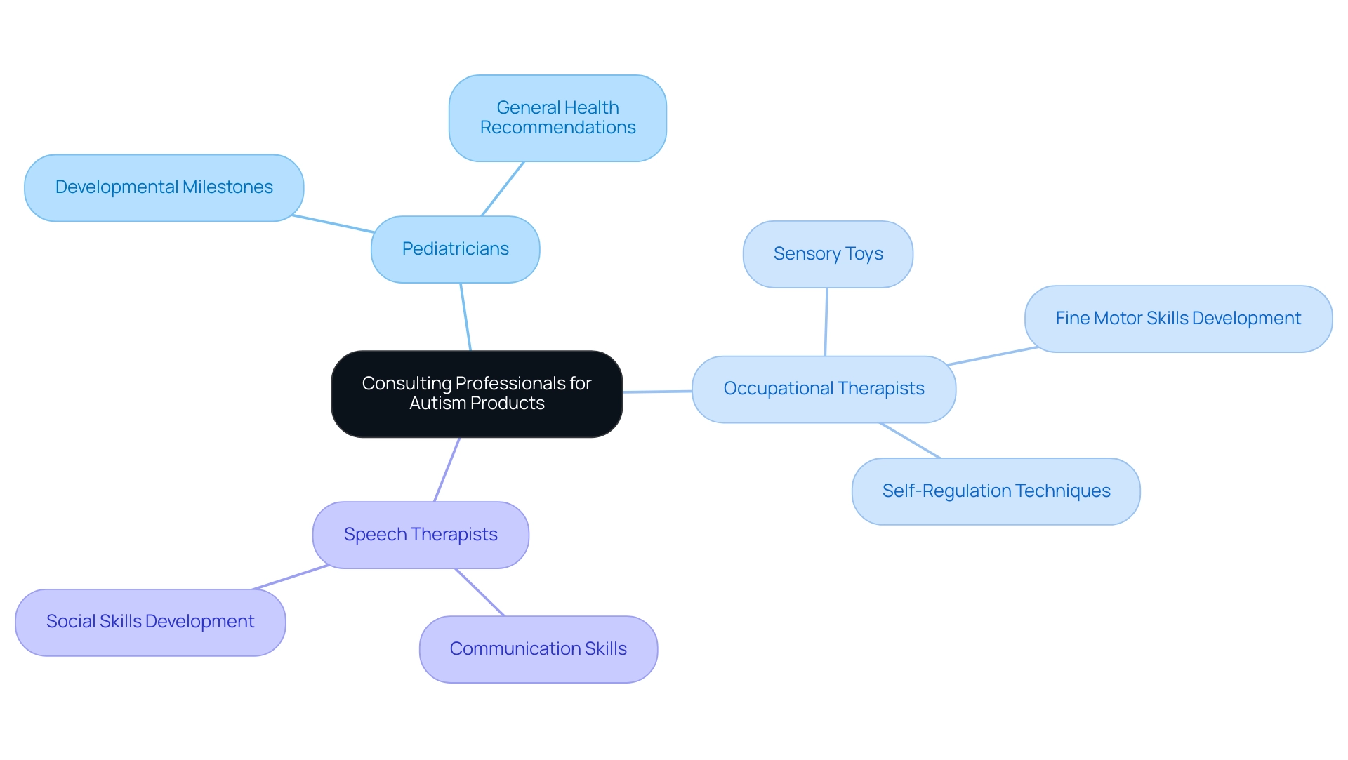 Each branch represents a type of consulting professional, with sub-branches showing their specific recommendations for autism products.