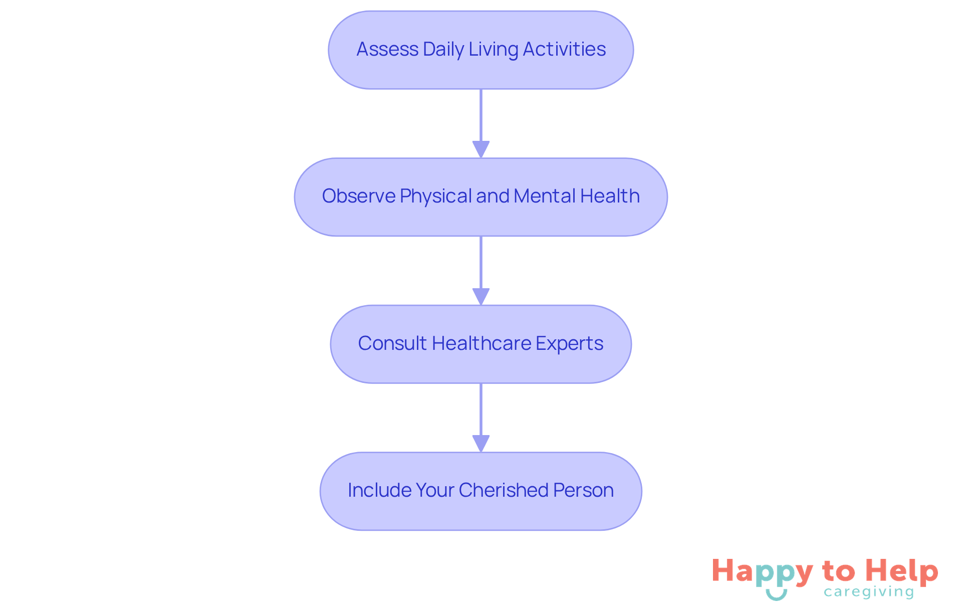 Each box represents a step in the assessment process. Follow the arrows to see how to effectively evaluate the care needs of your loved one.