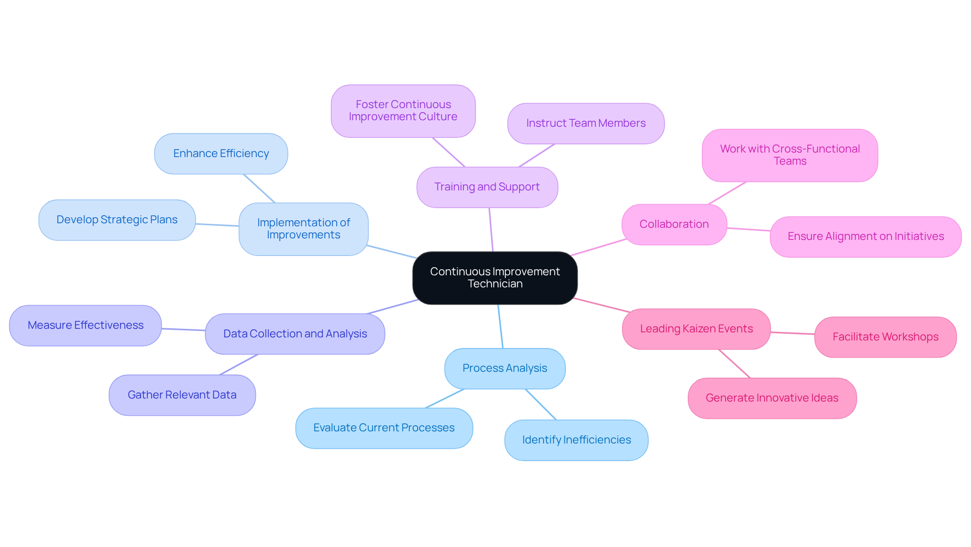 The central node represents the technician's role, while each branch details a specific responsibility. The colorful branches make it easy to see how each function contributes to overall organizational efficiency. The central node represents the technician's role, while each branch details a specific responsibility. The colorful branches make it easy to see how each function contributes to overall organizational efficiency.