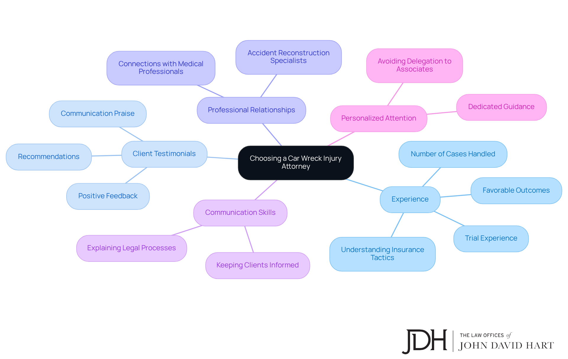 Start at the center with the main decision point, and explore branches that provide insights into what factors to consider and why they matter in selecting the right attorney.