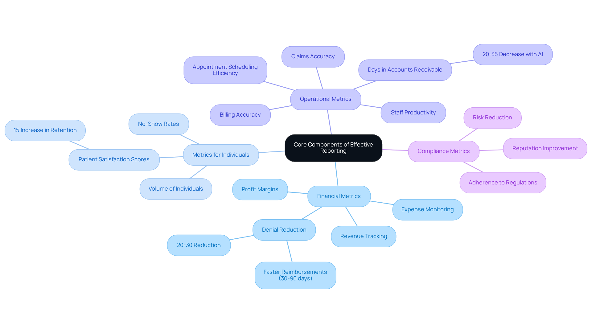This mindmap starts with the main idea at the center and branches out into key areas of reporting. Each branch represents a crucial component, and the sub-branches provide specific metrics and examples that illustrate how these components contribute to better operational efficiency and financial performance.