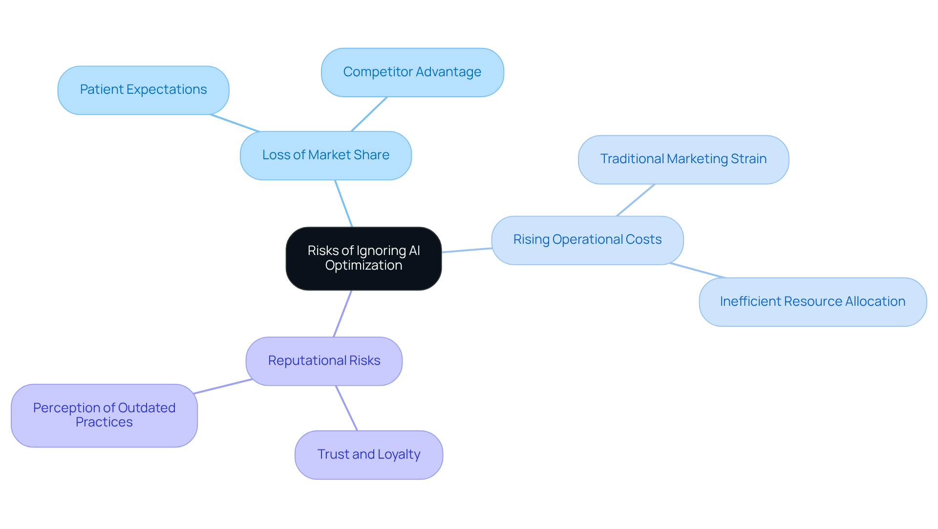 The central node represents the main topic, while the branches show different risks. Each sub-branch provides more detail about specific consequences, helping you understand how they relate to the overall theme.