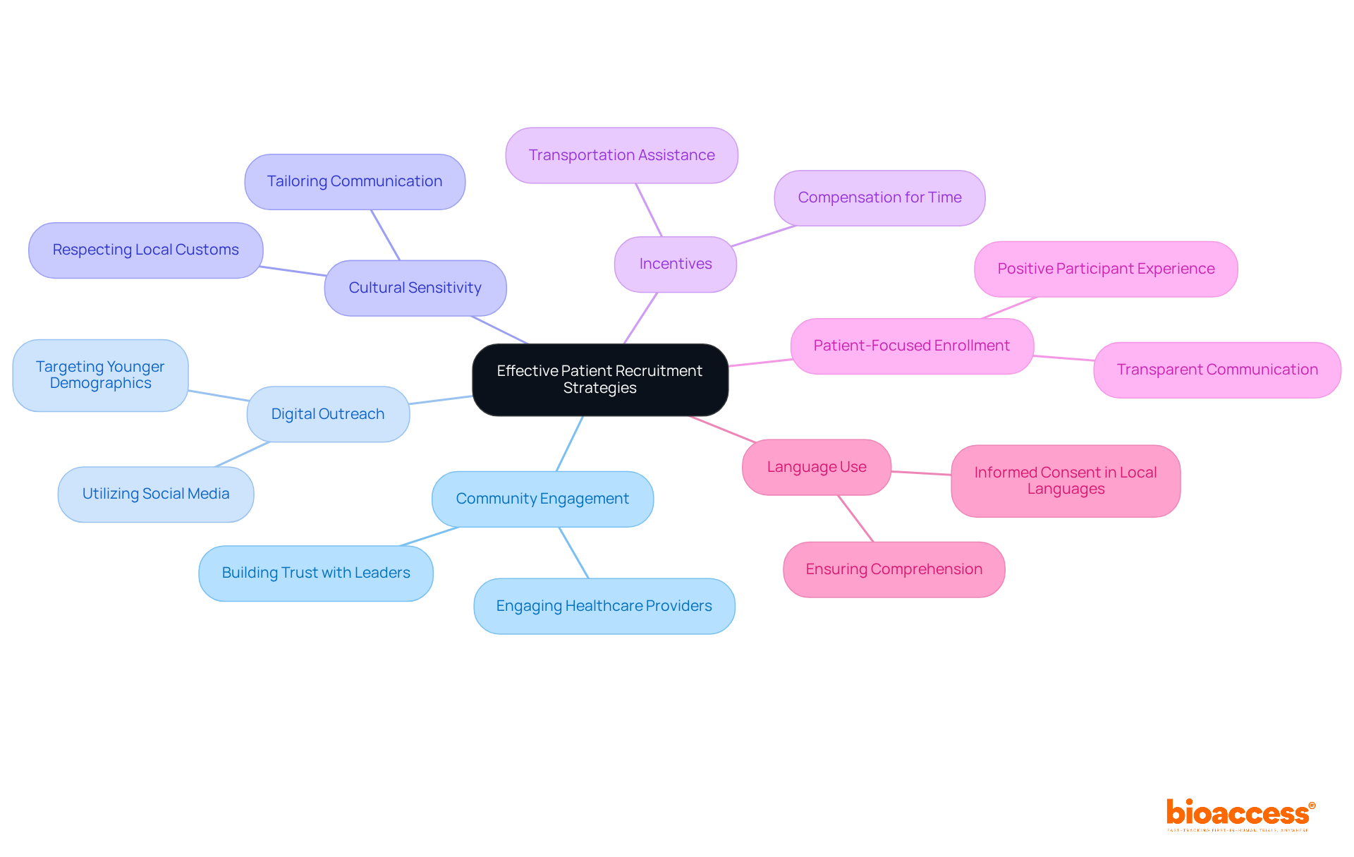 This mindmap starts with the main idea of effective patient recruitment strategies at the center. Each branch represents a key strategy, and the sub-branches provide more details on how to implement those strategies. Follow the branches to see how each strategy connects to the overall goal of improving patient recruitment in clinical studies.