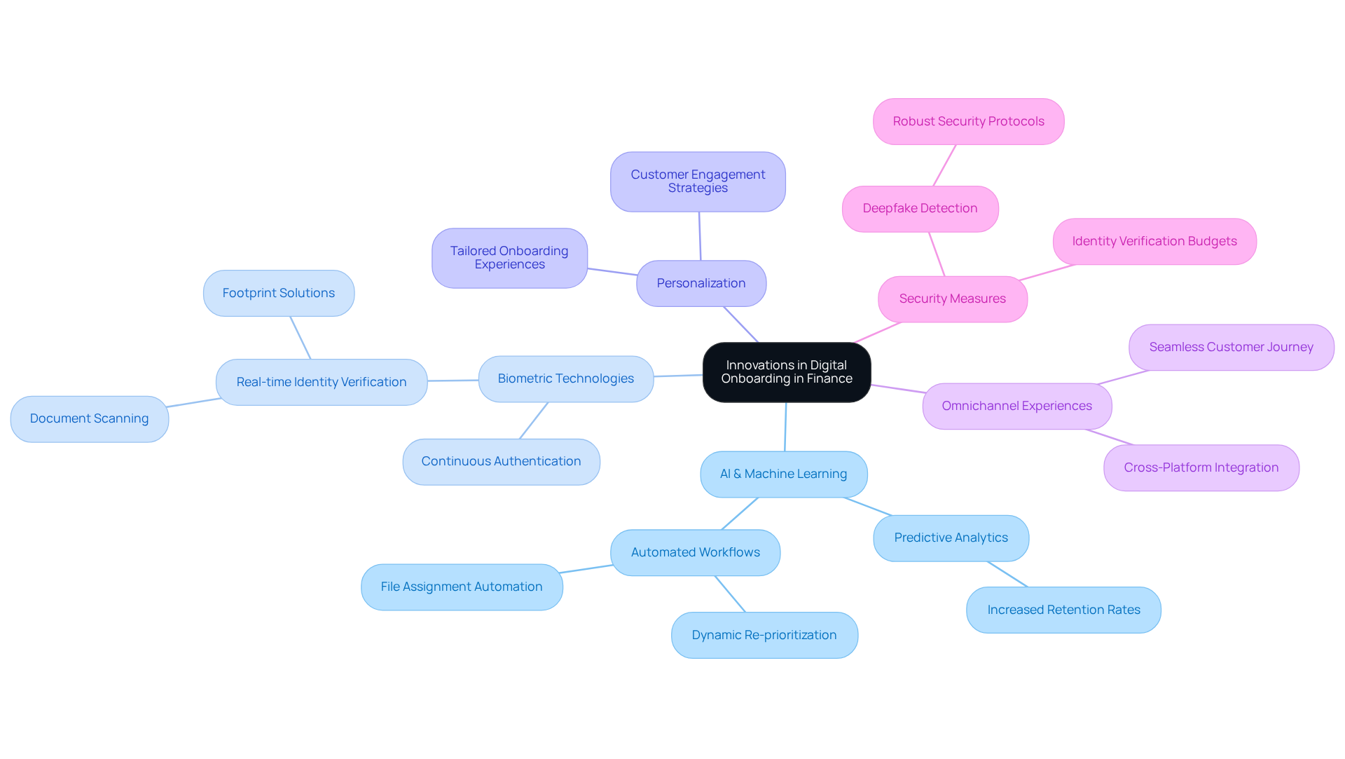 The central node represents the main topic, while branches show key innovations and their impacts. Each color-coded branch helps you easily identify different themes and their related ideas.