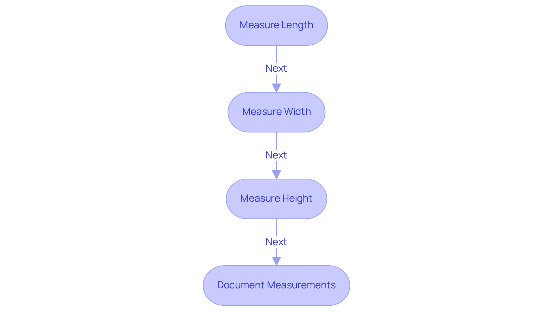 Follow the arrows from top to bottom to see how to measure your picnic table. Each box shows what to measure and gives a quick tip to help you get it right. Follow the arrows from top to bottom to see how to measure your picnic table. Each box shows what to measure and gives a quick tip to help you get it right.