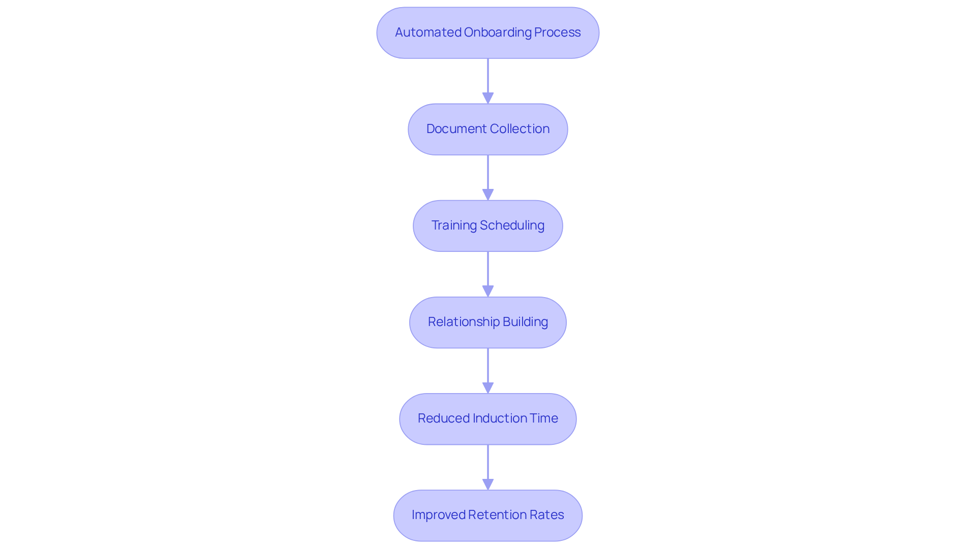 Follow the arrows to see how each step leads to the next in the onboarding process. Each box represents a key stage where automation plays a role, improving efficiency and employee engagement.