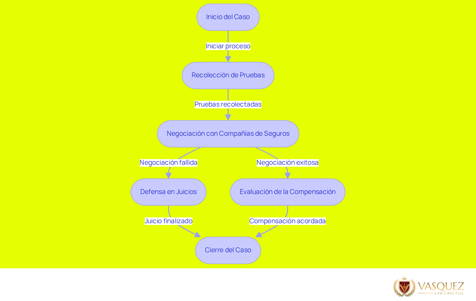 Cada paso en el diagrama muestra lo que un abogado hace para ayudar a las víctimas de lesiones. Desde la recolección de pruebas hasta la negociación y posible juicio, cada etapa es crucial para asegurar una compensación justa.