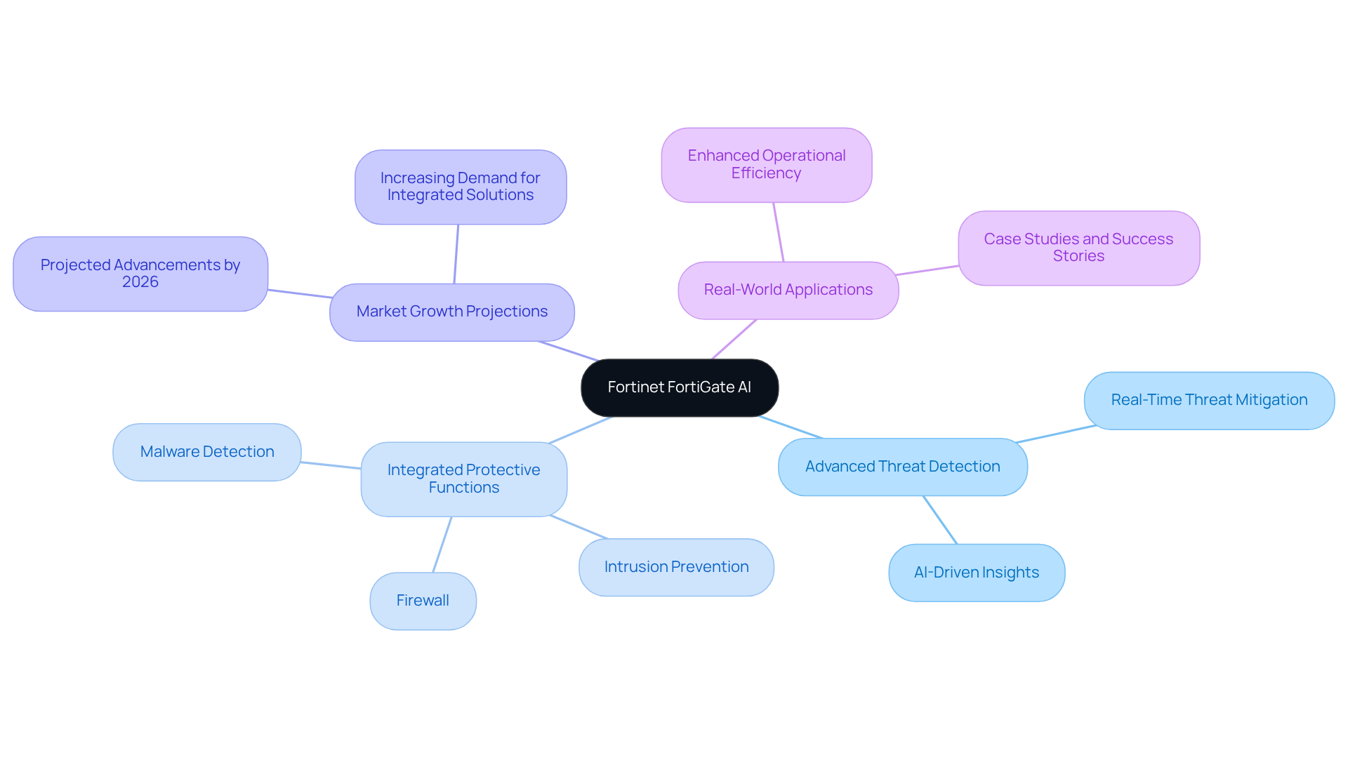 Start at the center with Fortinet FortiGate AI, then explore the branches to see how it integrates various security functions and its relevance in the market and real-world scenarios.