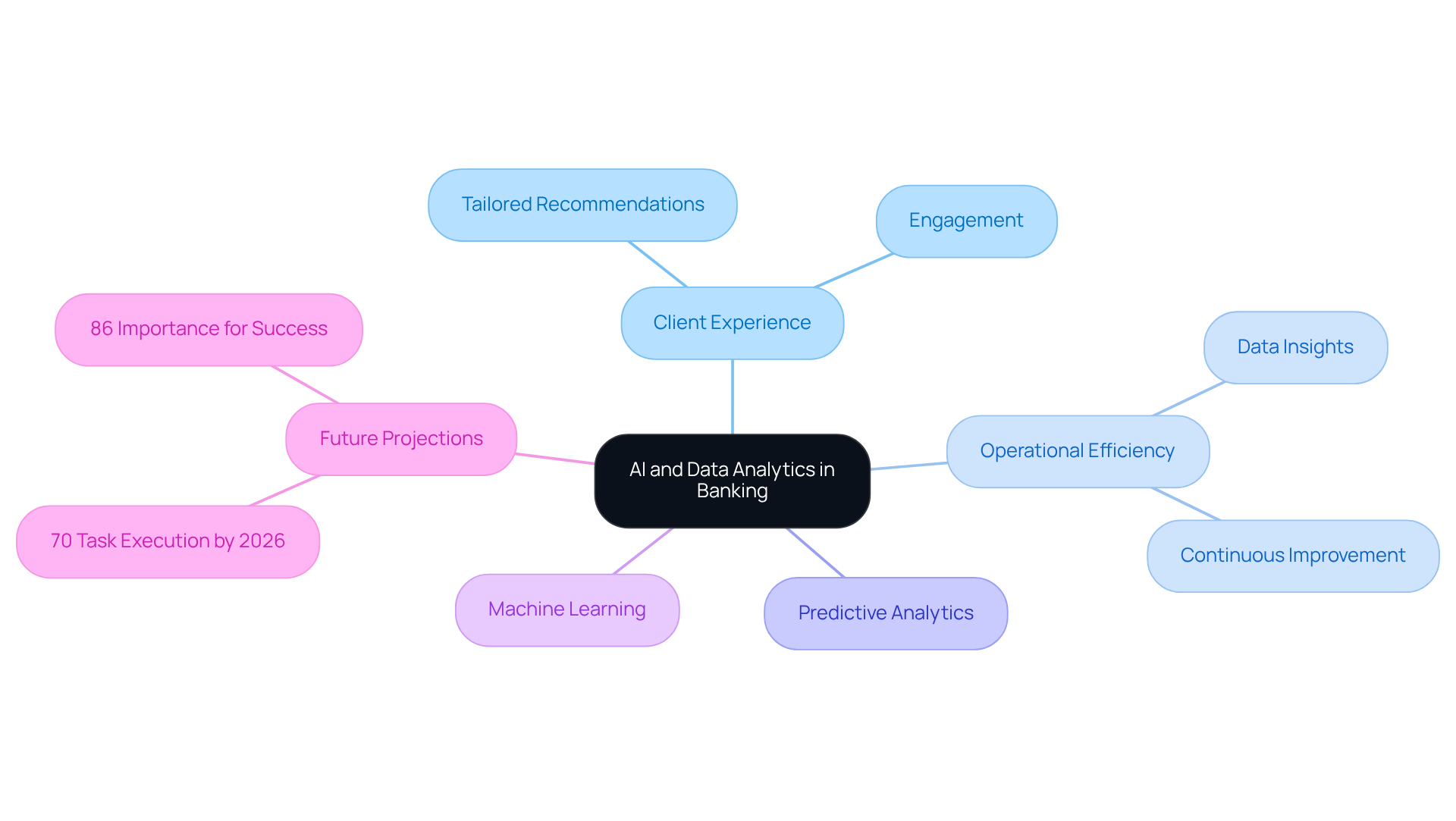 This mindmap illustrates how AI and data analytics are transforming the banking sector. Start at the center with the main theme, then explore the branches to see how each aspect contributes to improving client experiences and operational efficiency.