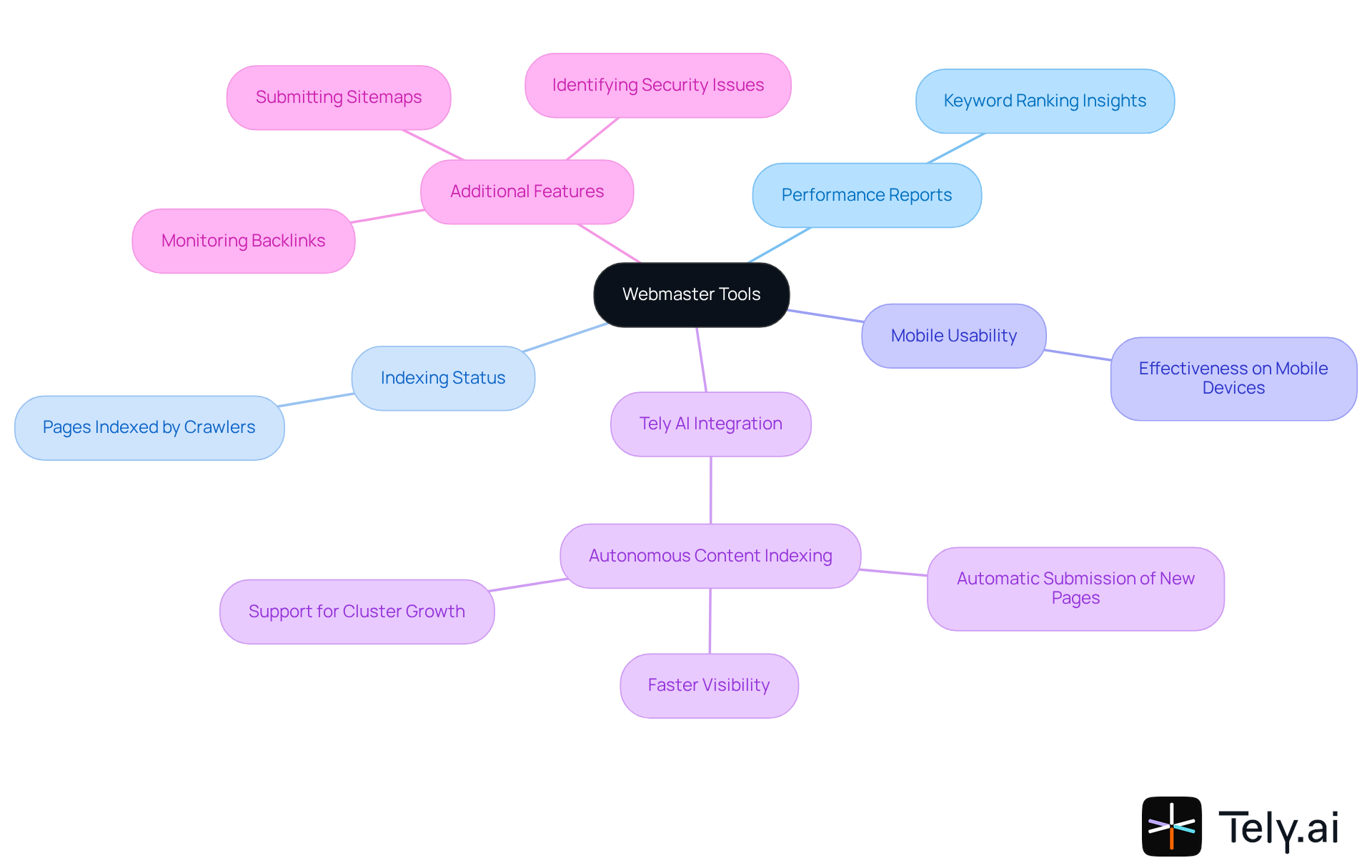 Start in the center with 'Webmaster Tools' and follow the branches to explore each key feature. Each color-coded branch represents a different aspect of the tools, helping you understand their roles and how they support web management.