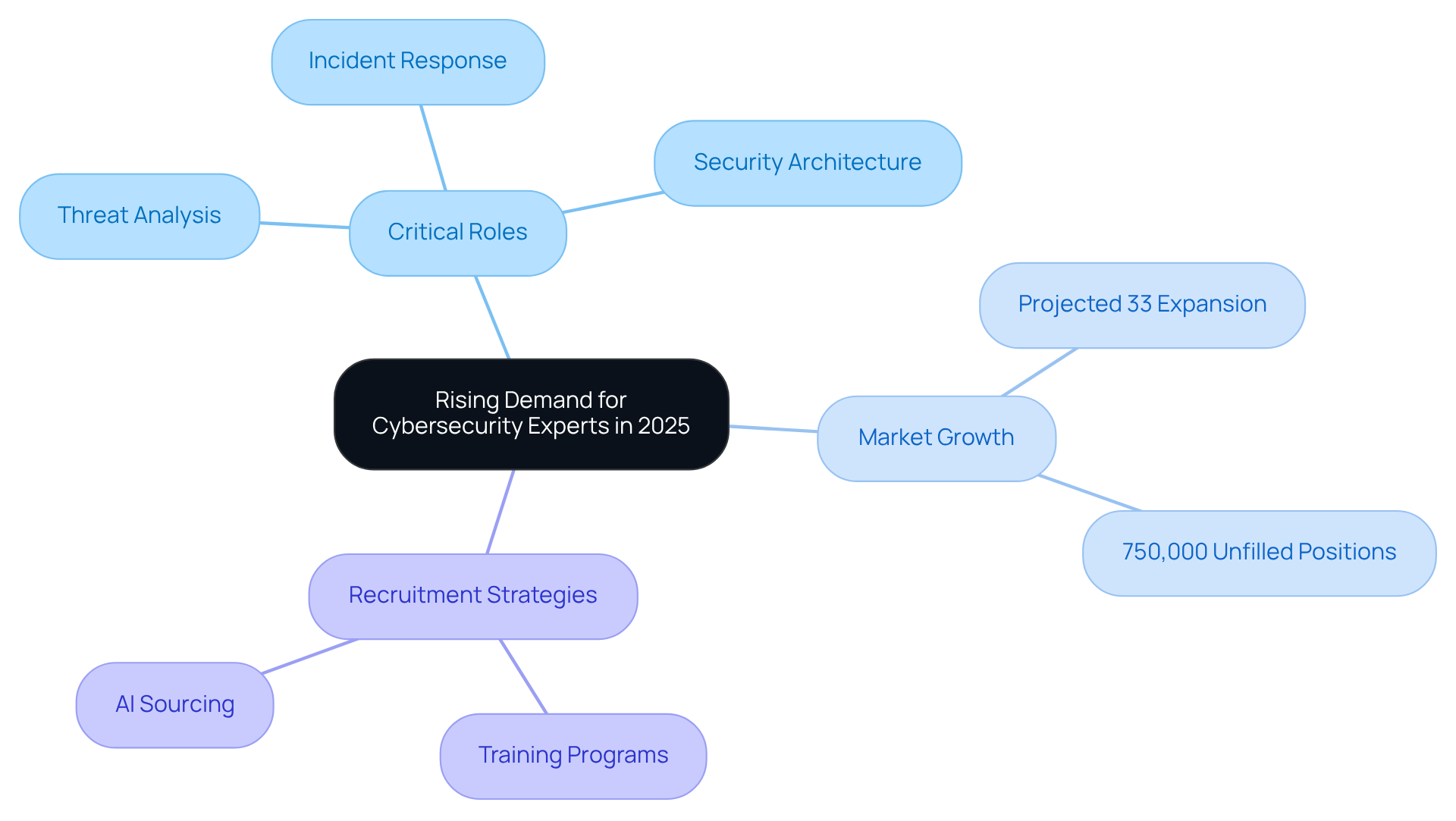 The center represents the main theme, while branches show key areas of focus. Each sub-branch provides specific details, like job roles and market statistics, making it easy to see how they all connect. The center represents the main theme, while branches show key areas of focus. Each sub-branch provides specific details, like job roles and market statistics, making it easy to see how they all connect.