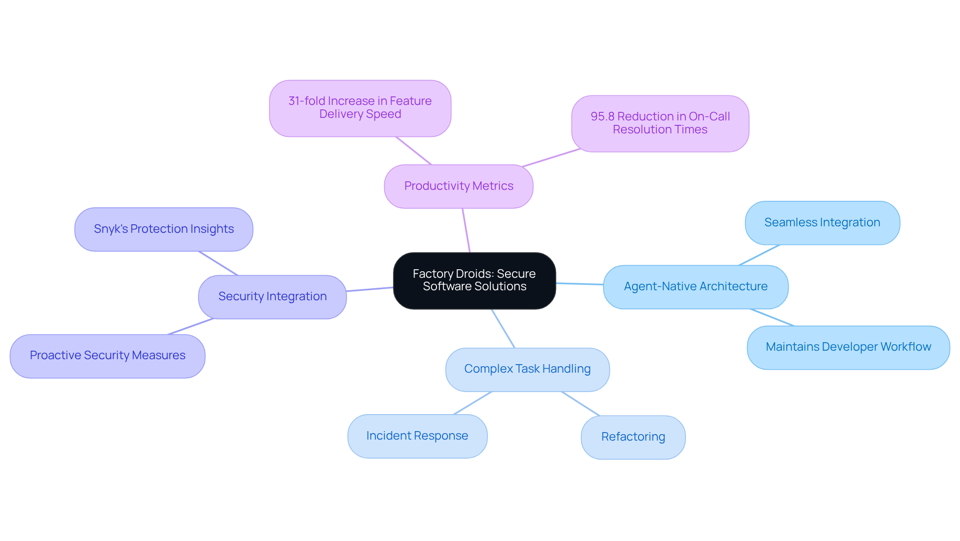 The central node represents the main topic, while branches show the key features and benefits of the Droids. Each metric highlights the positive impact on software development, making it easy to understand how these agents enhance the process.