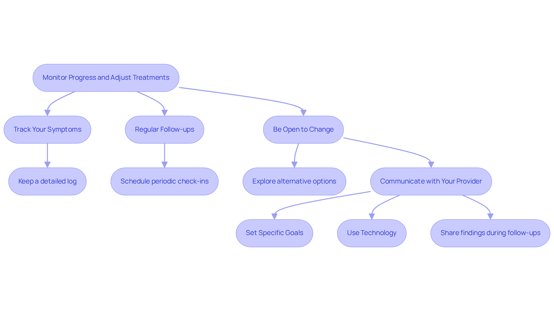 Follow the arrows to see the steps you can take to monitor your treatment progress. Each box represents an important action that can help you on your healing journey.