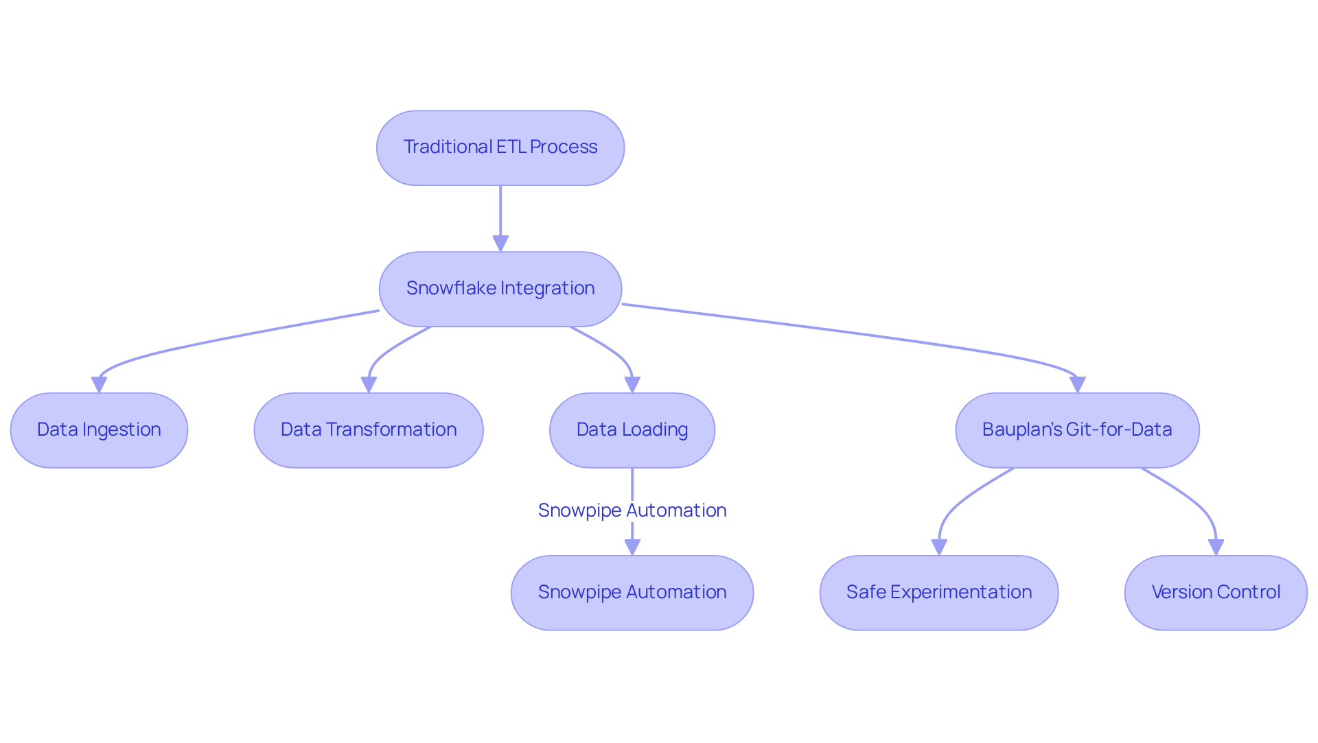 This flowchart shows how traditional ETL processes evolve with Snowflake's features. Each step represents a part of the transformation, leading to a more efficient data pipeline. This flowchart shows how traditional ETL processes evolve with Snowflake's features. Each step represents a part of the transformation, leading to a more efficient data pipeline.