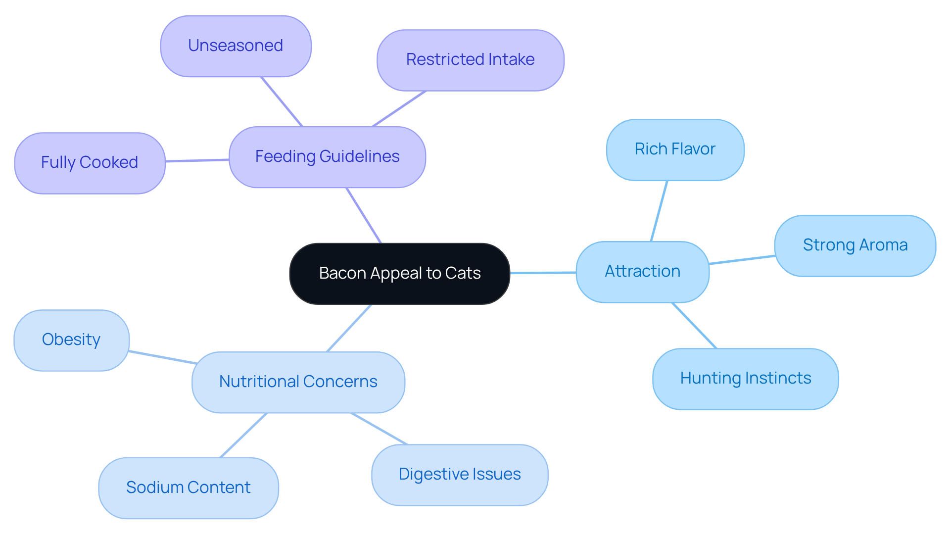 The central idea represents the appeal of bacon to cats, while branches explore various aspects, including what attracts cats, the risks associated with feeding them bacon, and how to safely offer it as an occasional treat. The central idea represents the appeal of bacon to cats, while branches explore various aspects, including what attracts cats, the risks associated with feeding them bacon, and how to safely offer it as an occasional treat.