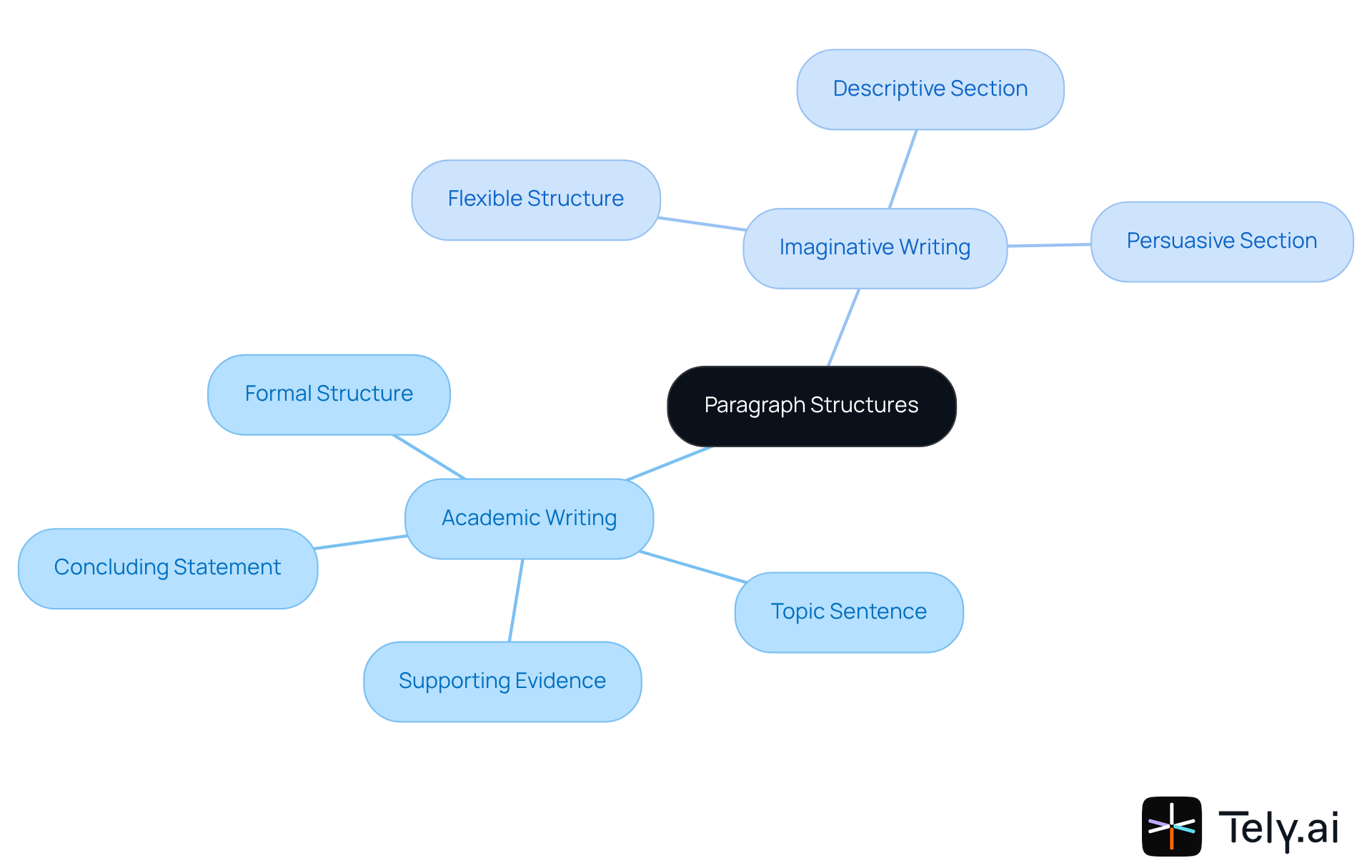 This mindmap illustrates how paragraphs can differ based on their context. The central node represents the main idea, while the branches show different types of writing and their specific characteristics.