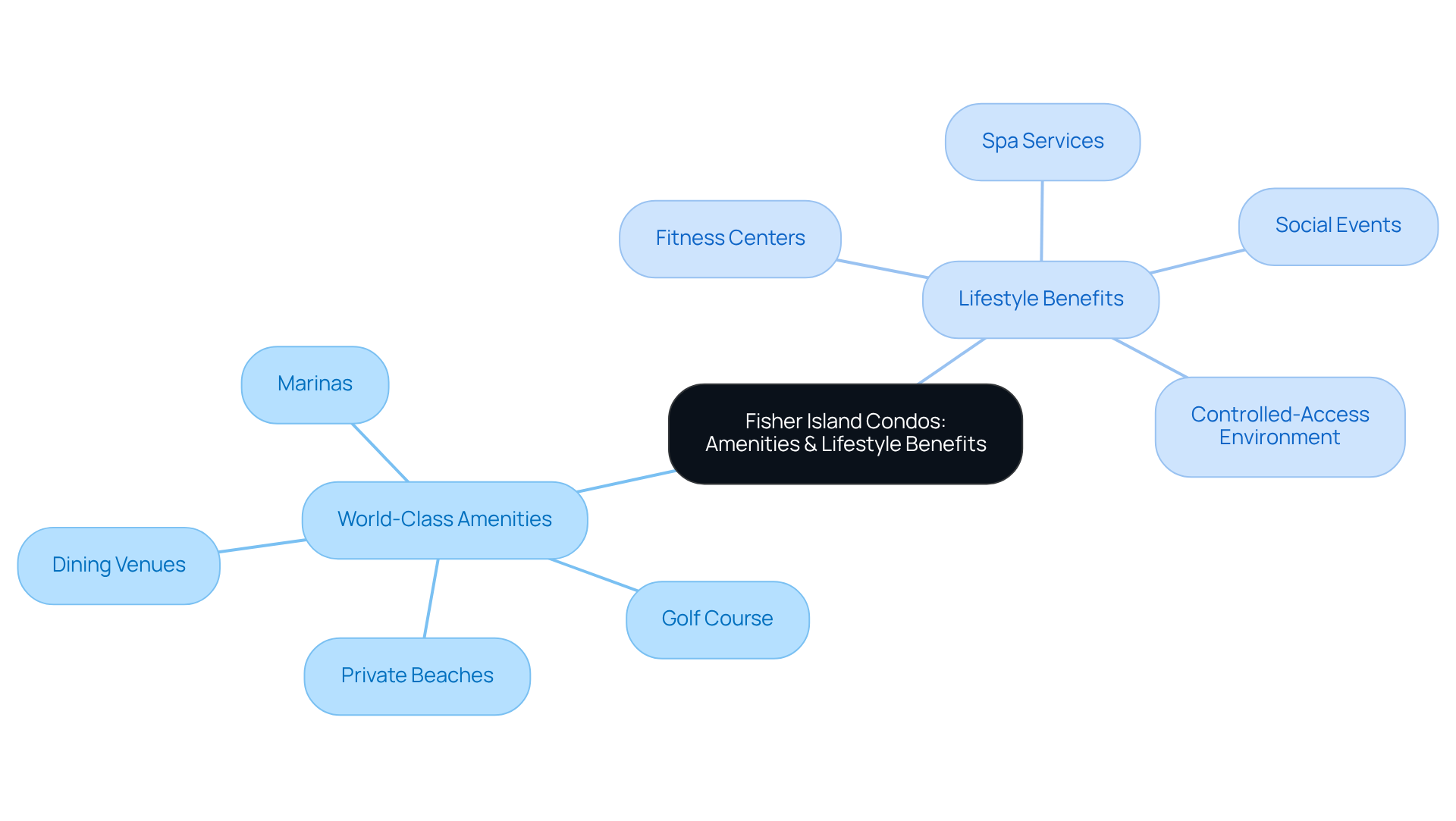 This mindmap illustrates the luxurious amenities and lifestyle benefits of Fisher Island condos. Each branch represents a key feature that enhances the living experience, making these properties attractive to investors and residents alike.