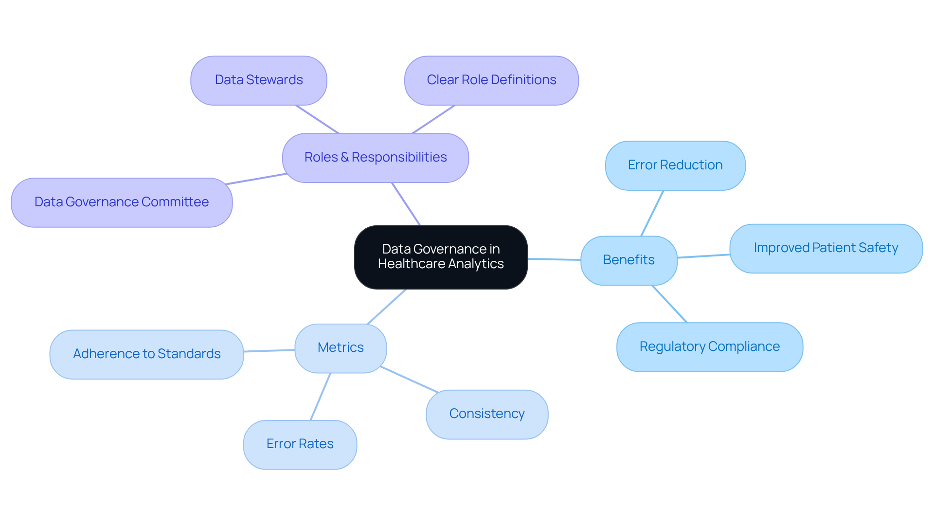 The central node represents the main theme of data governance, while the branches show the benefits, metrics for assessment, and roles necessary for effective governance. Each branch highlights how these elements contribute to improved data accuracy and patient safety.