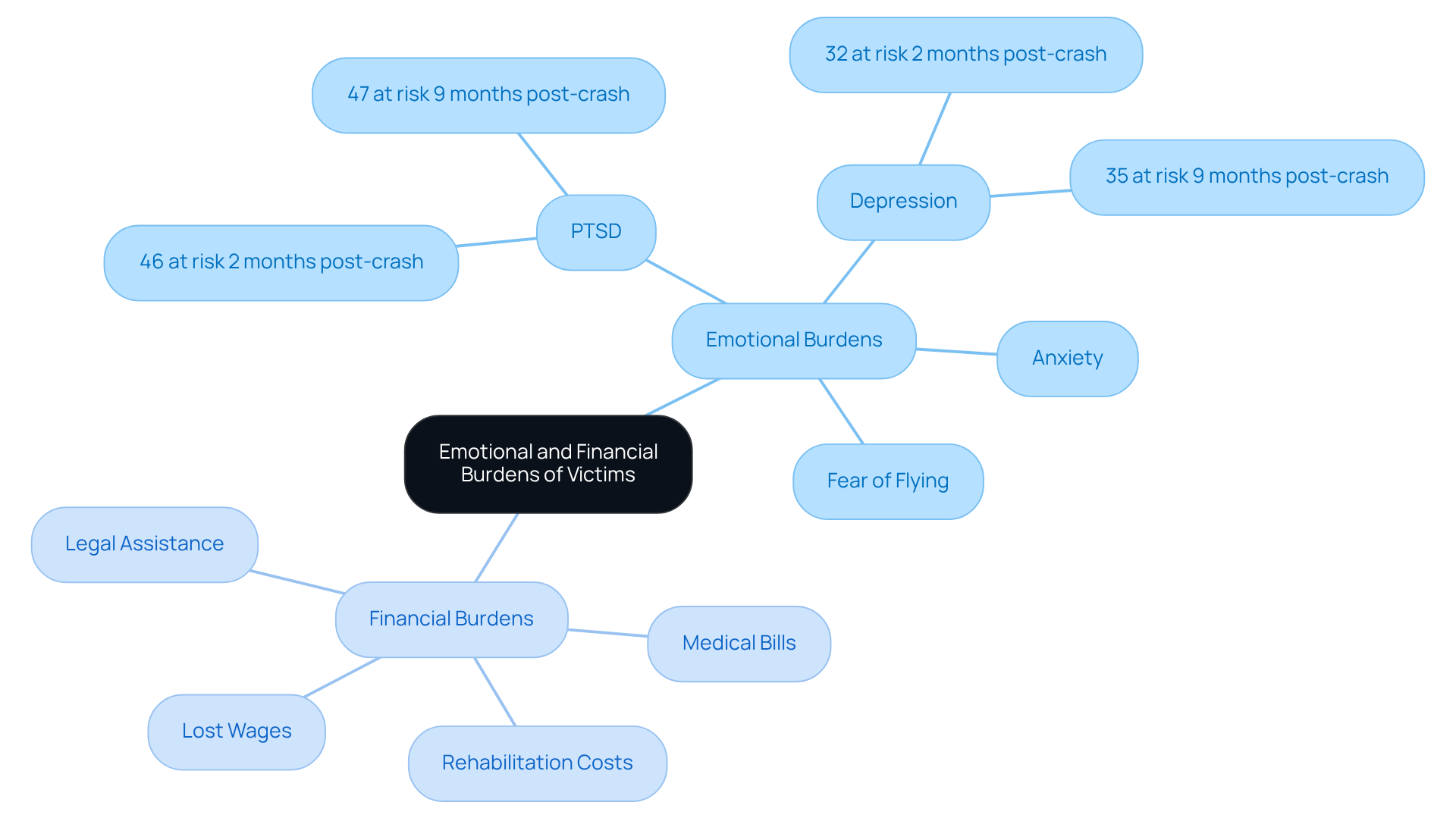 This mindmap illustrates the emotional and financial challenges that survivors of air travel incidents face. The central idea is surrounded by two main themes: emotional burdens like PTSD and depression, and financial burdens such as medical costs and lost income. Each branch represents specific issues that contribute to the overall struggle, helping to visualize the complex interplay between these factors. This mindmap illustrates the emotional and financial challenges that survivors of air travel incidents face. The central idea is surrounded by two main themes: emotional burdens like PTSD and depression, and financial burdens such as medical costs and lost income. Each branch represents specific issues that contribute to the overall struggle, helping to visualize the complex interplay between these factors.