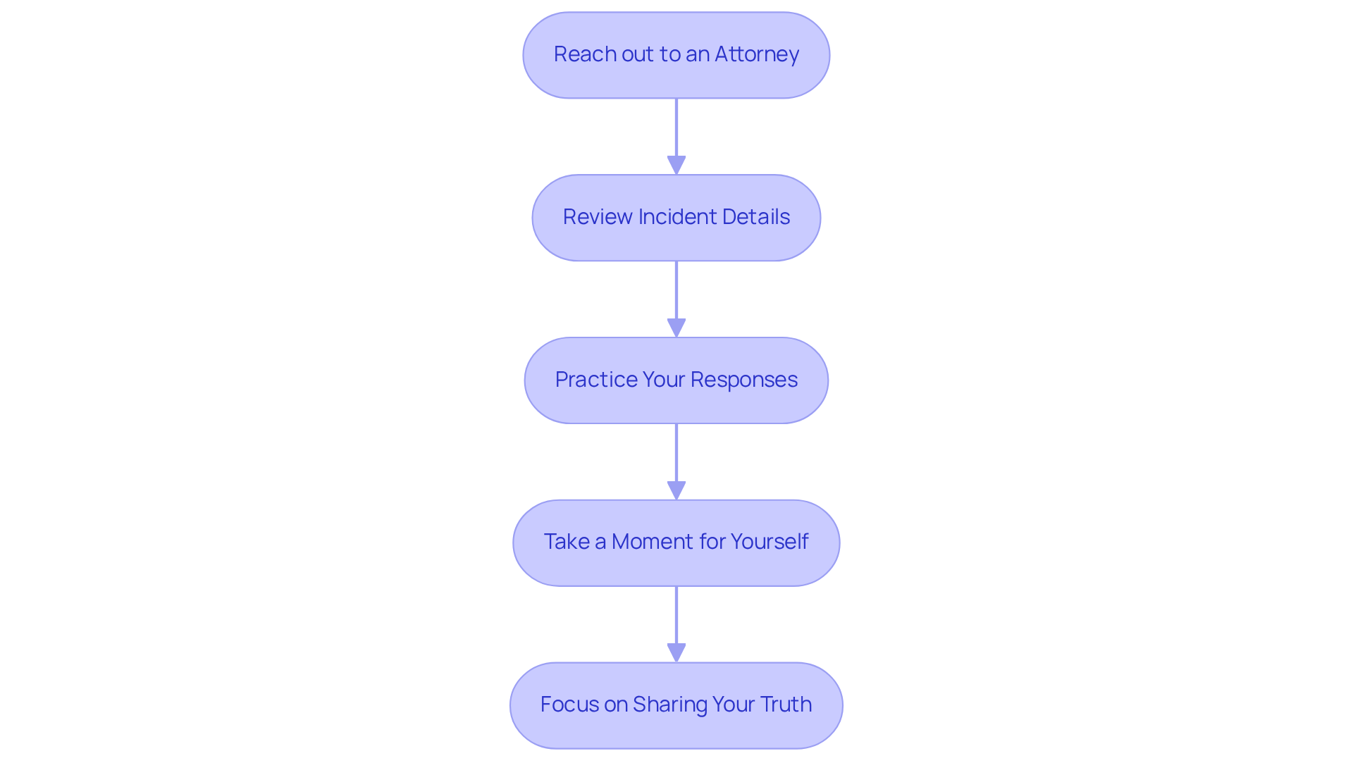 Each box represents a step you should take to prepare for giving a recorded statement after an aviation accident. Follow the arrows to see the order of steps, starting from reaching out to an attorney to focusing on sharing your truth. Each box represents a step you should take to prepare for giving a recorded statement after an aviation accident. Follow the arrows to see the order of steps, starting from reaching out to an attorney to focusing on sharing your truth.