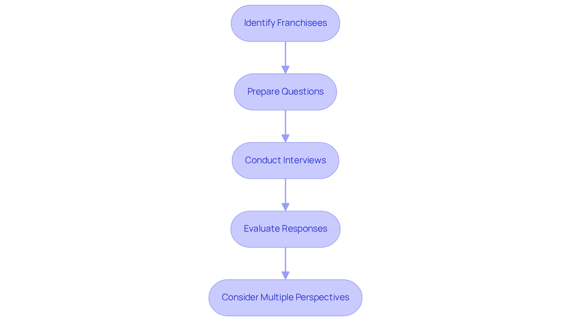 Each box represents a step in the process of gathering and validating financial insights from franchisees. Follow the arrows to see how each step builds on the previous one, leading to a comprehensive understanding of the financial landscape.