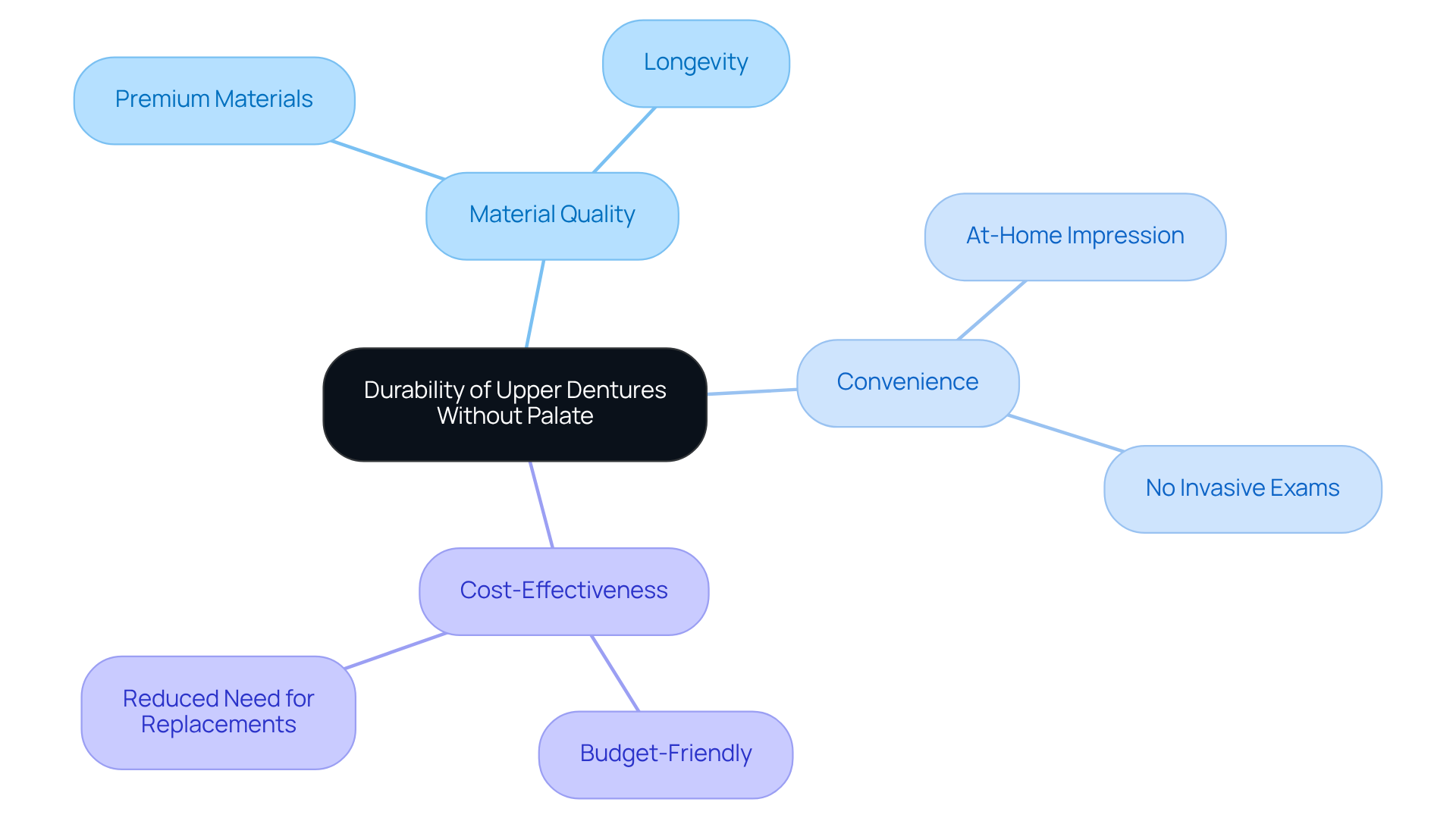 Start with the central concept of durability, then explore how quality materials, convenience, and cost savings all support this idea, making it an attractive option.