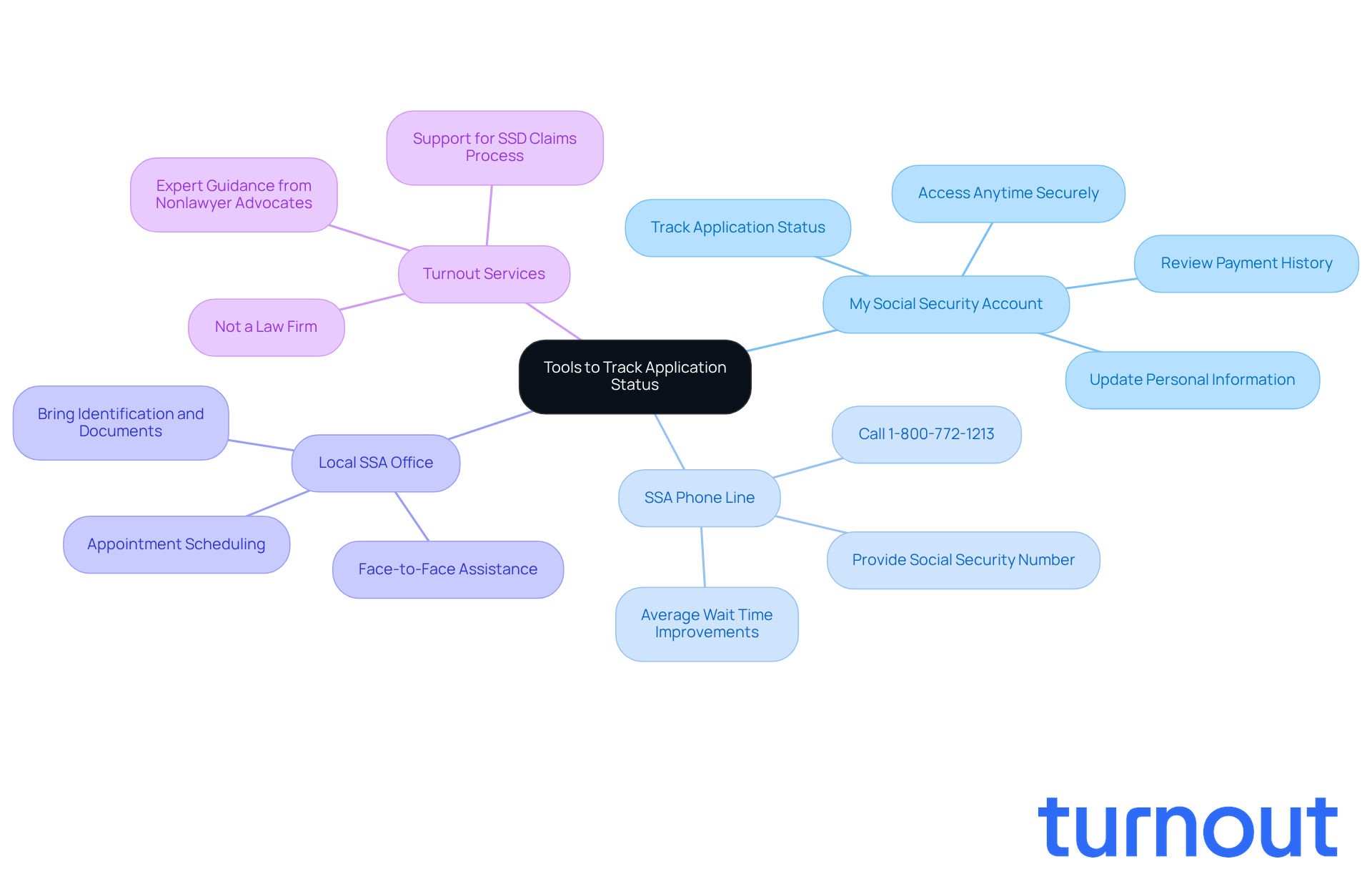 The center shows the main topic, and each branch represents a different tool. Follow the branches to learn about each tool's benefits and how to use them effectively.