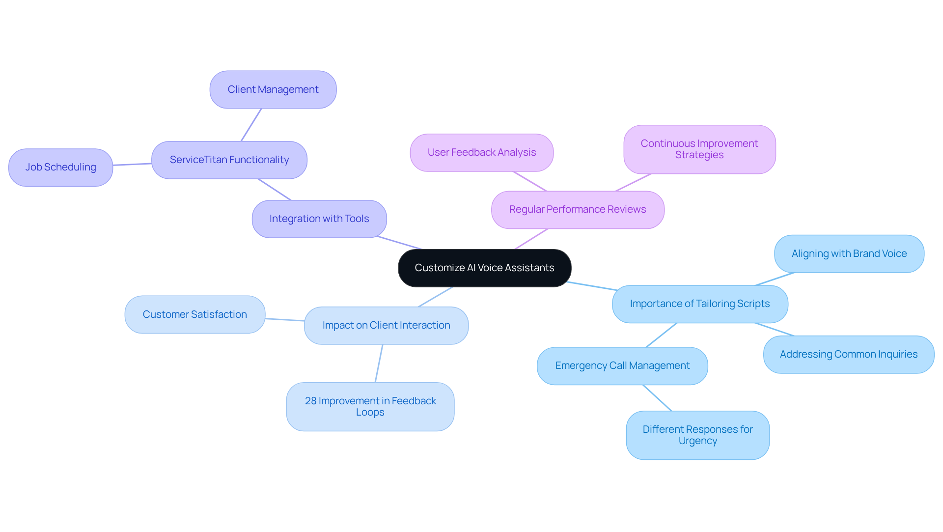 The center represents the main topic of customization, while the branches show different aspects that contribute to optimizing AI voice assistants. Each branch highlights a key area of focus, making it easy to understand how they relate to the overall goal of enhancing performance.