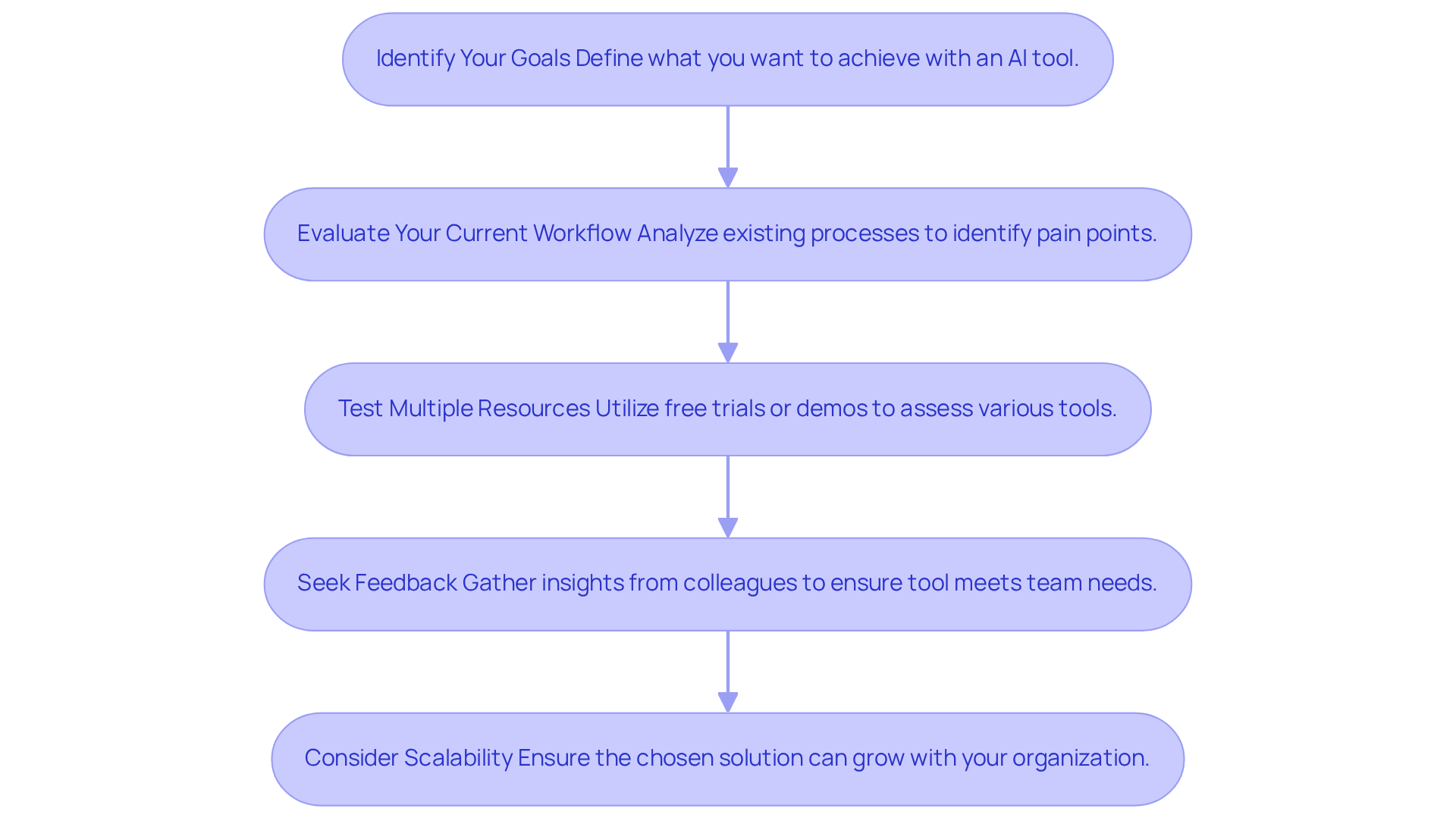 Each box is a step in the process of selecting an AI tool. Start at the top and follow the arrows down to see how to navigate your decision-making journey.