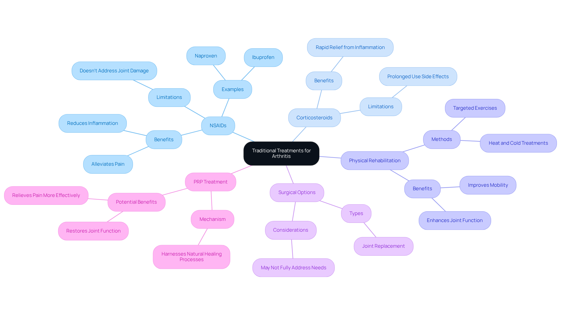 The central node represents the main topic of arthritis treatments. Each branch shows a different treatment type, with further details on their uses and effects. This layout helps you see how each treatment fits into the overall picture of managing arthritis. The central node represents the main topic of arthritis treatments. Each branch shows a different treatment type, with further details on their uses and effects. This layout helps you see how each treatment fits into the overall picture of managing arthritis.