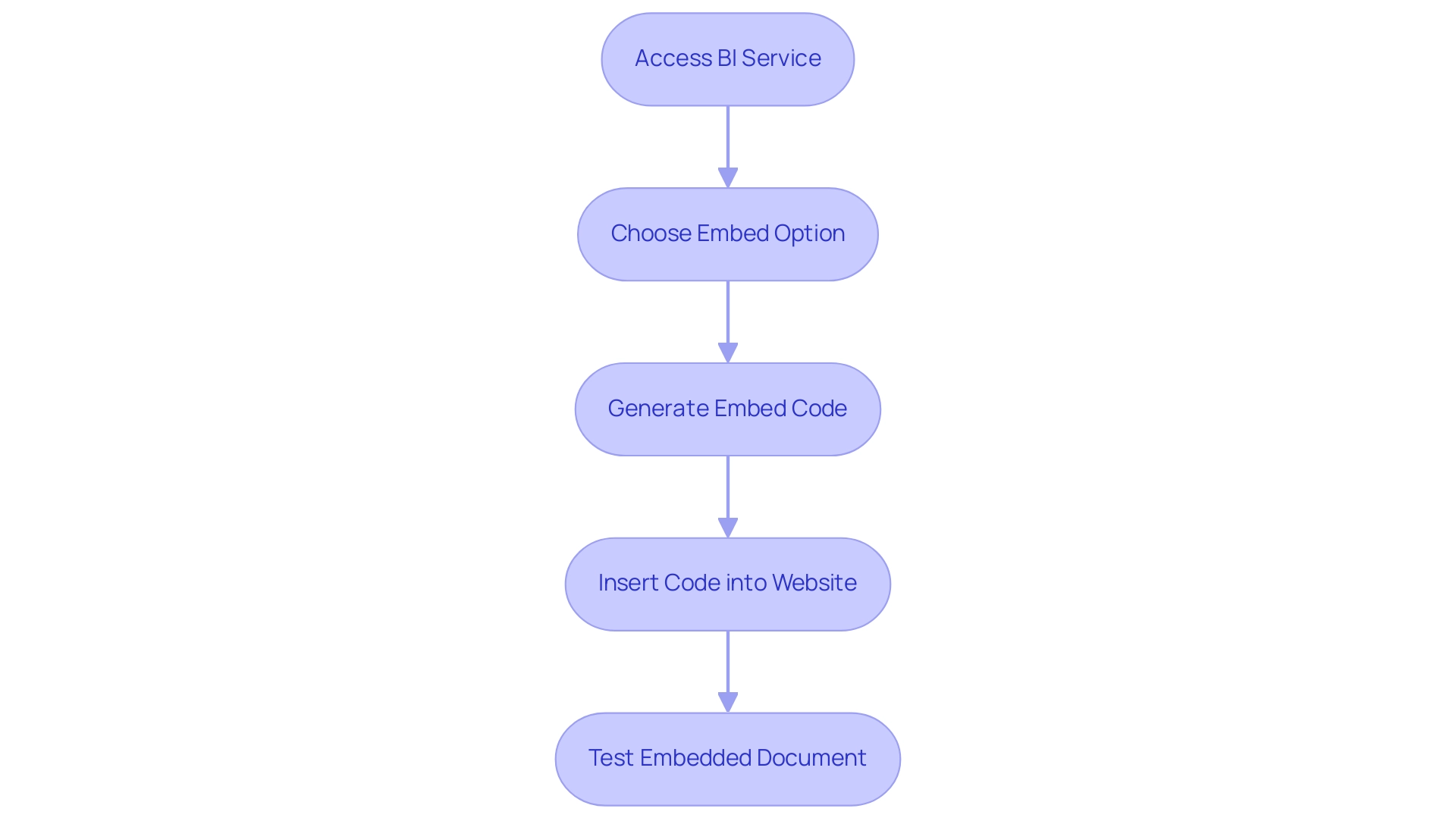 Each box represents a step in the embedding process, and the arrows indicate the flow from one step to the next.