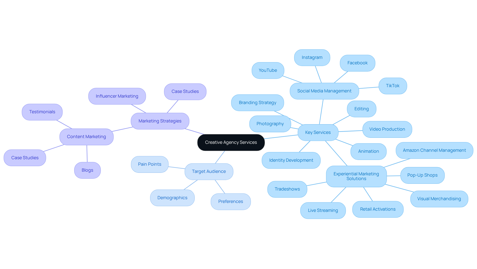 This mindmap starts with the core services of the agency at the center. From there, you can explore the specific services offered, understand the target audience, and see the marketing strategies that will be employed. Each branch represents a different aspect of the agency's approach, making it easy to grasp how everything connects. This mindmap starts with the core services of the agency at the center. From there, you can explore the specific services offered, understand the target audience, and see the marketing strategies that will be employed. Each branch represents a different aspect of the agency's approach, making it easy to grasp how everything connects.