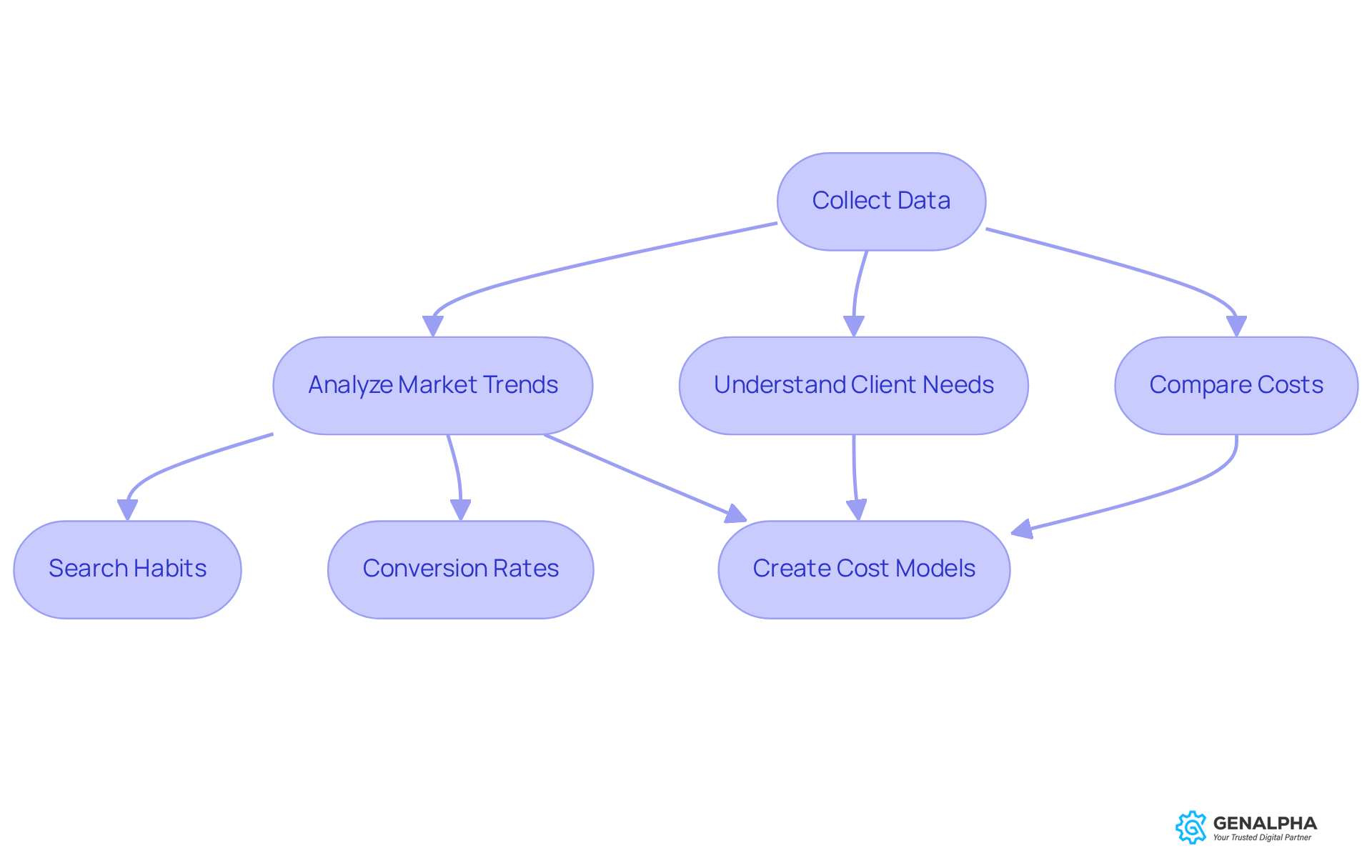 This flowchart shows the steps companies can take to use data analytics for pricing strategies. Start at the top with data collection, then follow the arrows to see how each step builds on the previous one, leading to smarter pricing decisions. This flowchart shows the steps companies can take to use data analytics for pricing strategies. Start at the top with data collection, then follow the arrows to see how each step builds on the previous one, leading to smarter pricing decisions.