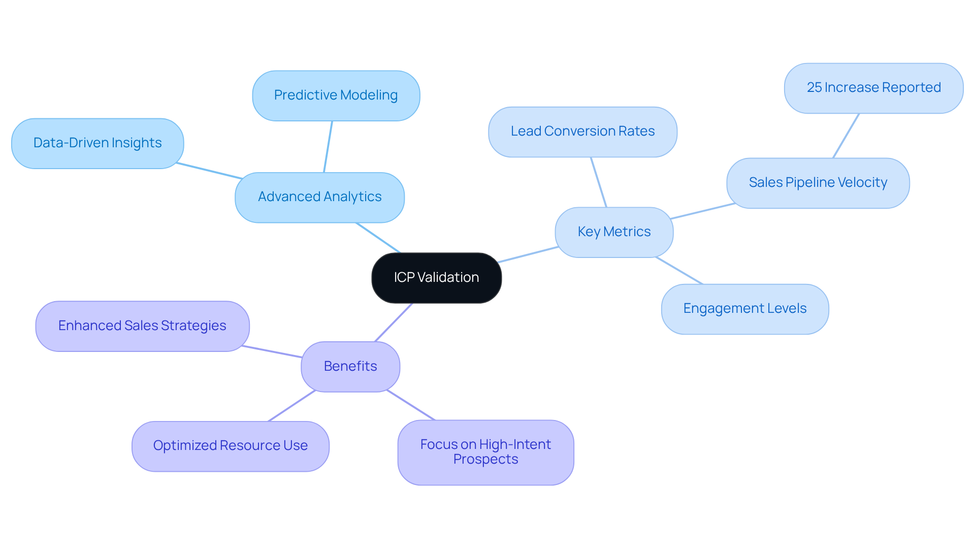 The center represents the main concept of ICP validation. Each branch shows important metrics and benefits, helping you understand how advanced analytics can enhance sales strategies.