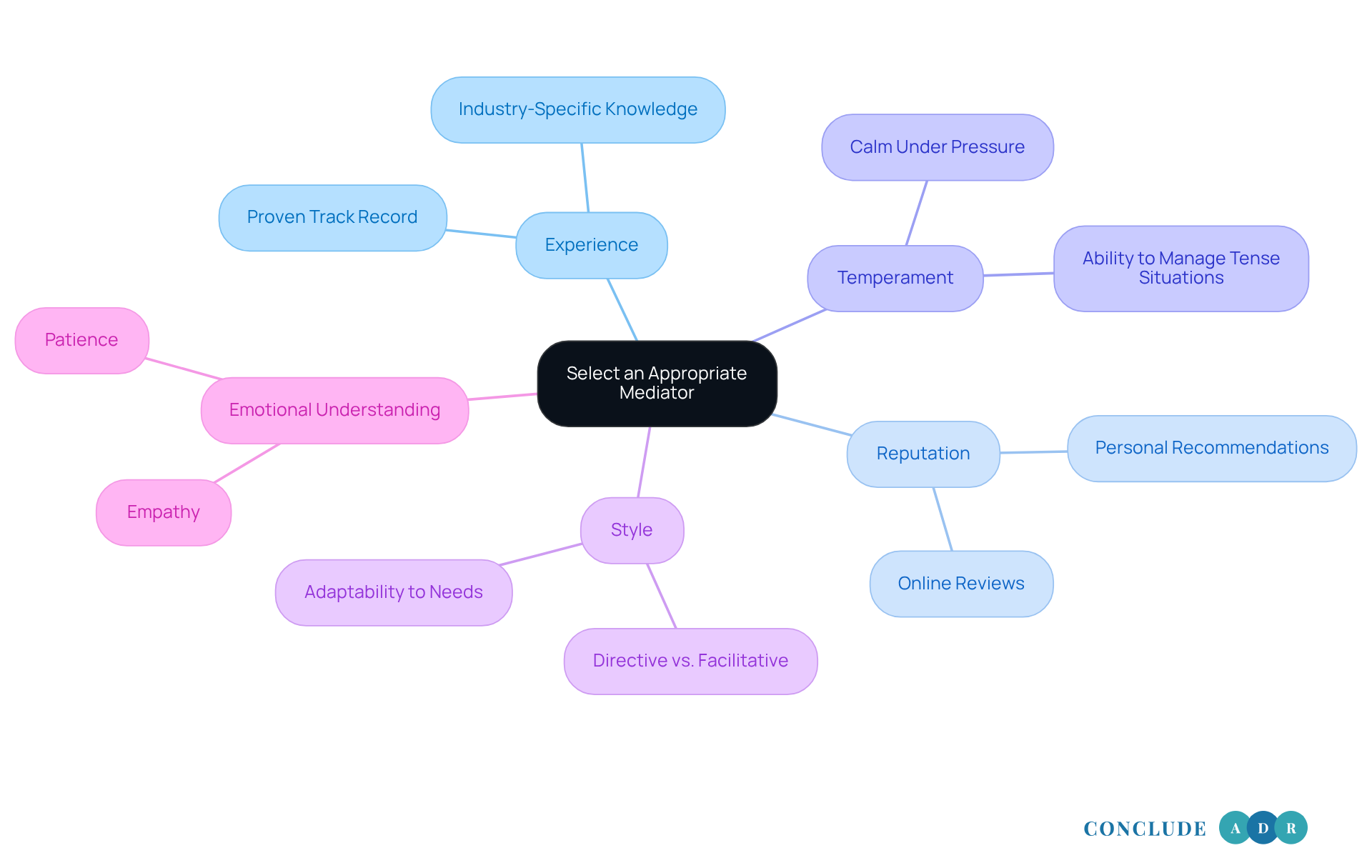 Start at the center with the main topic, then explore each branch to see the important qualities to consider when selecting a mediator. Each branch represents a different aspect that can influence the mediation process. Start at the center with the main topic, then explore each branch to see the important qualities to consider when selecting a mediator. Each branch represents a different aspect that can influence the mediation process.