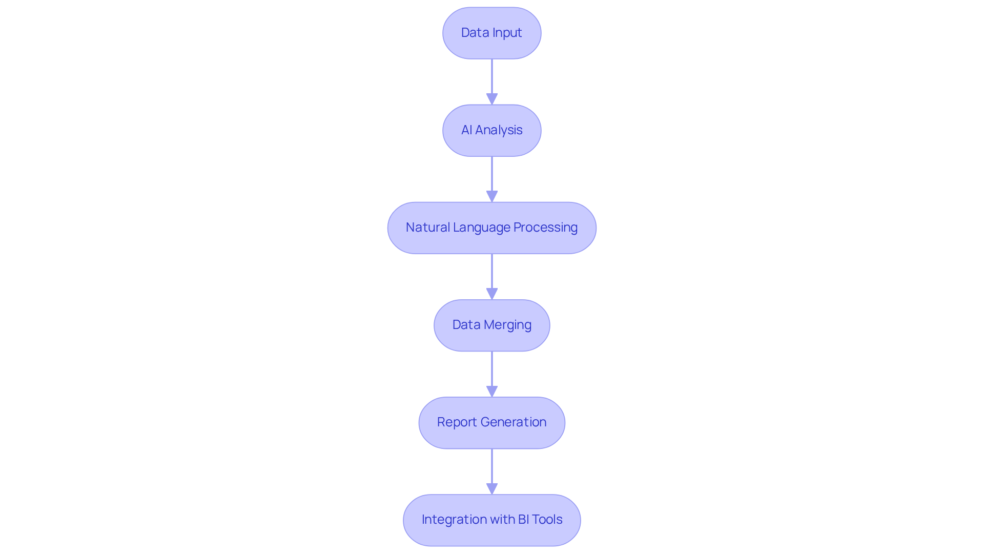 Each box represents a step in the TextQL process. Follow the arrows to see how data flows from input to actionable insights, highlighting the role of AI in enhancing healthcare analytics. Each box represents a step in the TextQL process. Follow the arrows to see how data flows from input to actionable insights, highlighting the role of AI in enhancing healthcare analytics.