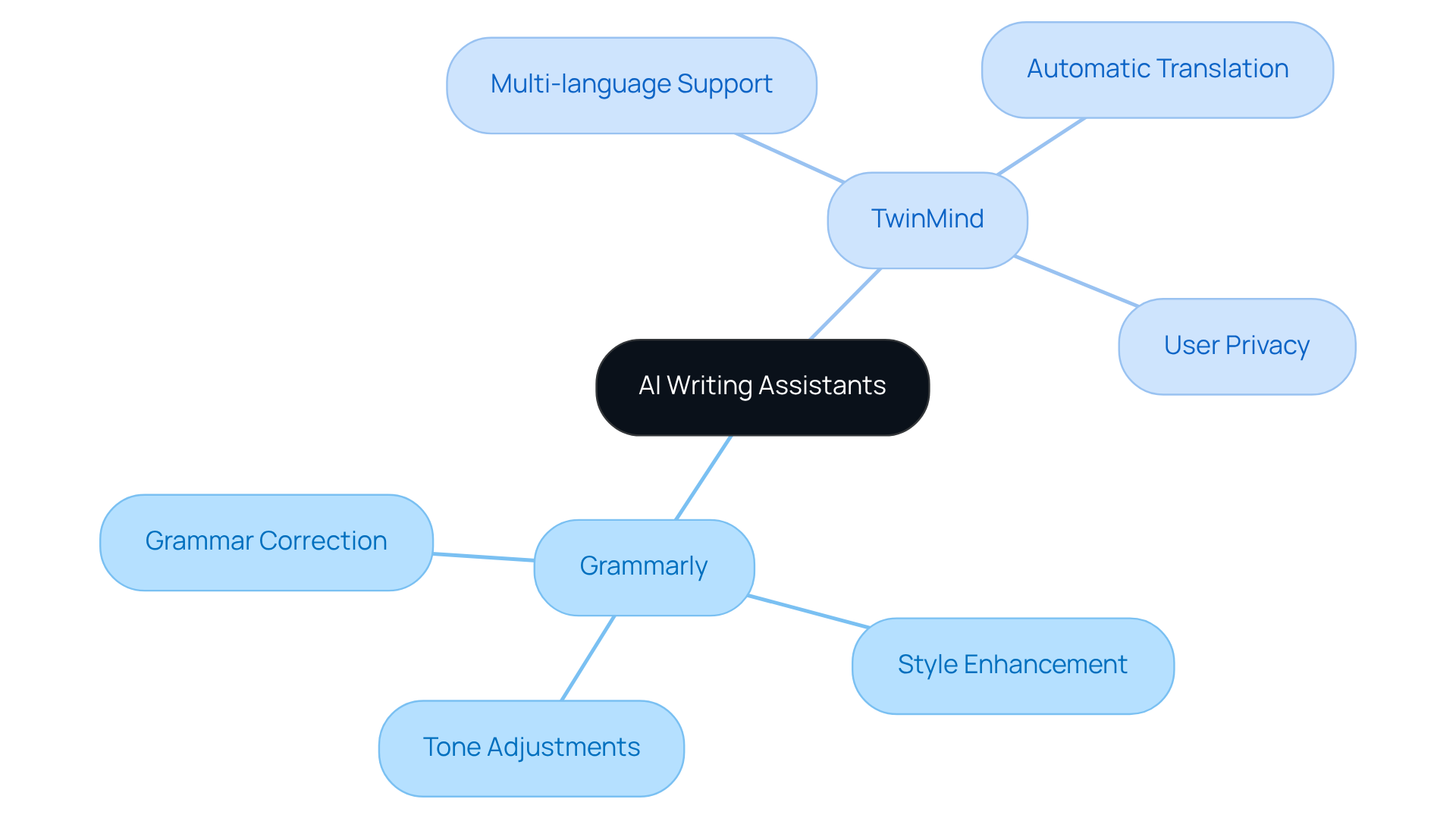 The central node represents the main topic, while the branches show the two tools and their specific features. Each color-coded branch helps you quickly identify which tool is being discussed.