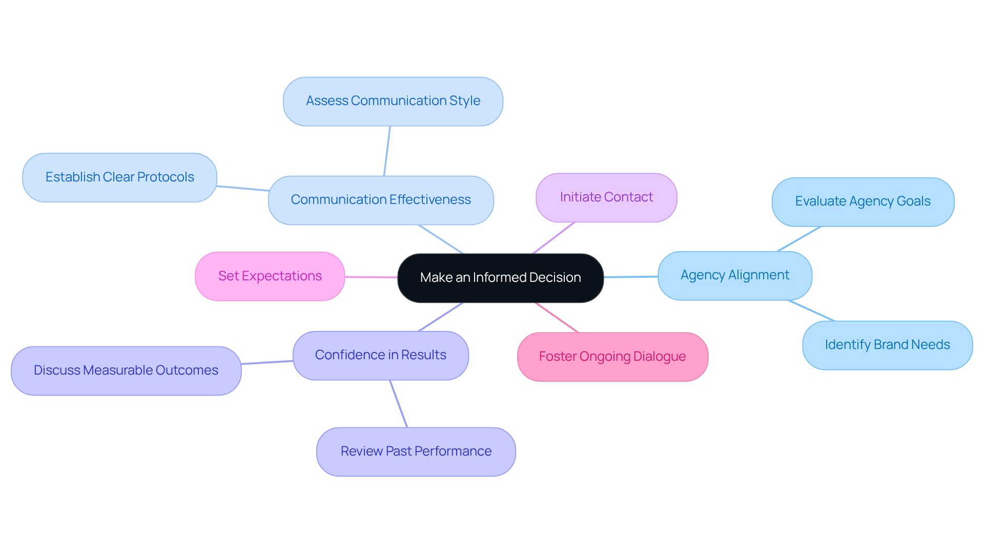The central node represents the main decision-making process, while the branches show the key factors to consider and the steps to take for a successful partnership. The central node represents the main decision-making process, while the branches show the key factors to consider and the steps to take for a successful partnership.