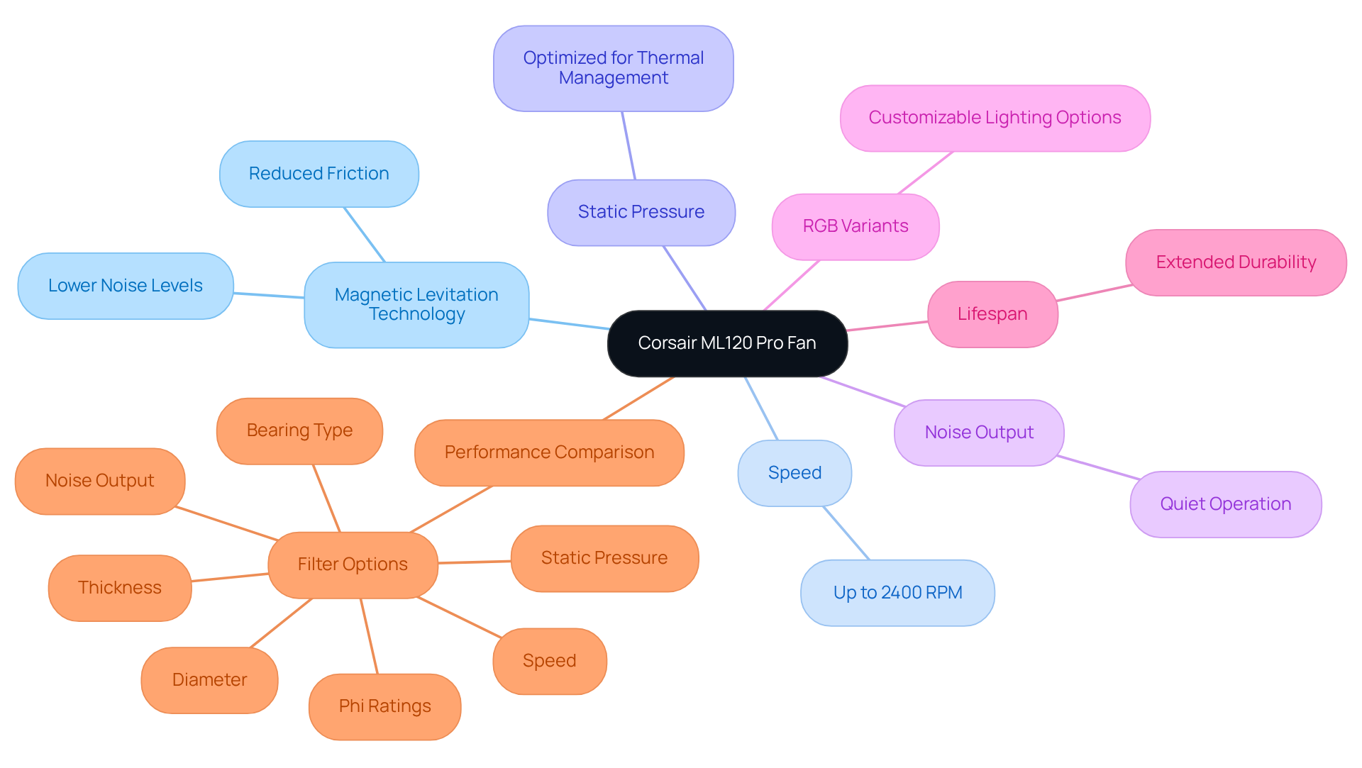 This mindmap starts with the fan at the center, showing its key features and how they relate to each other. Each branch leads to specific details about performance, technology, and customization options.