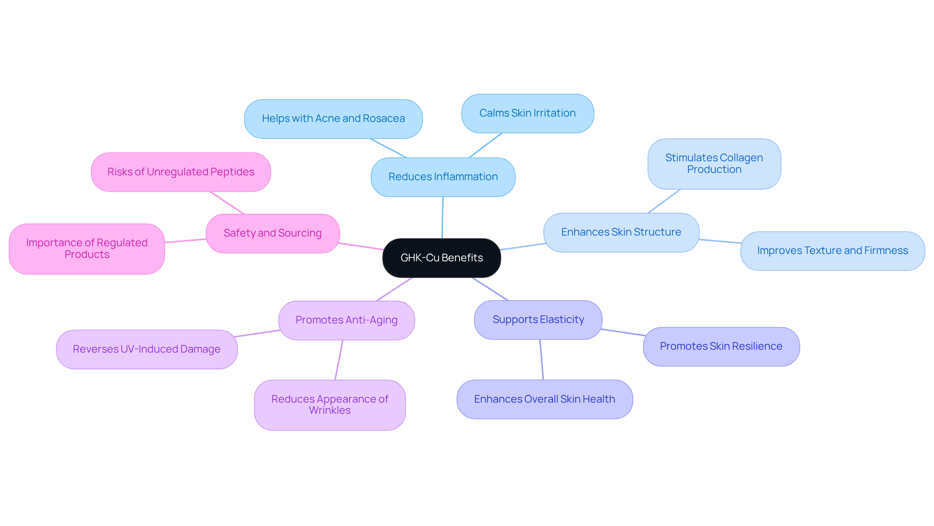 This mindmap illustrates the various benefits of GHK-Cu for skin health. Start at the center with the compound's name, then follow the branches to explore how it helps with inflammation, skin structure, and more. Each branch highlights specific advantages and considerations for using this peptide. This mindmap illustrates the various benefits of GHK-Cu for skin health. Start at the center with the compound's name, then follow the branches to explore how it helps with inflammation, skin structure, and more. Each branch highlights specific advantages and considerations for using this peptide.